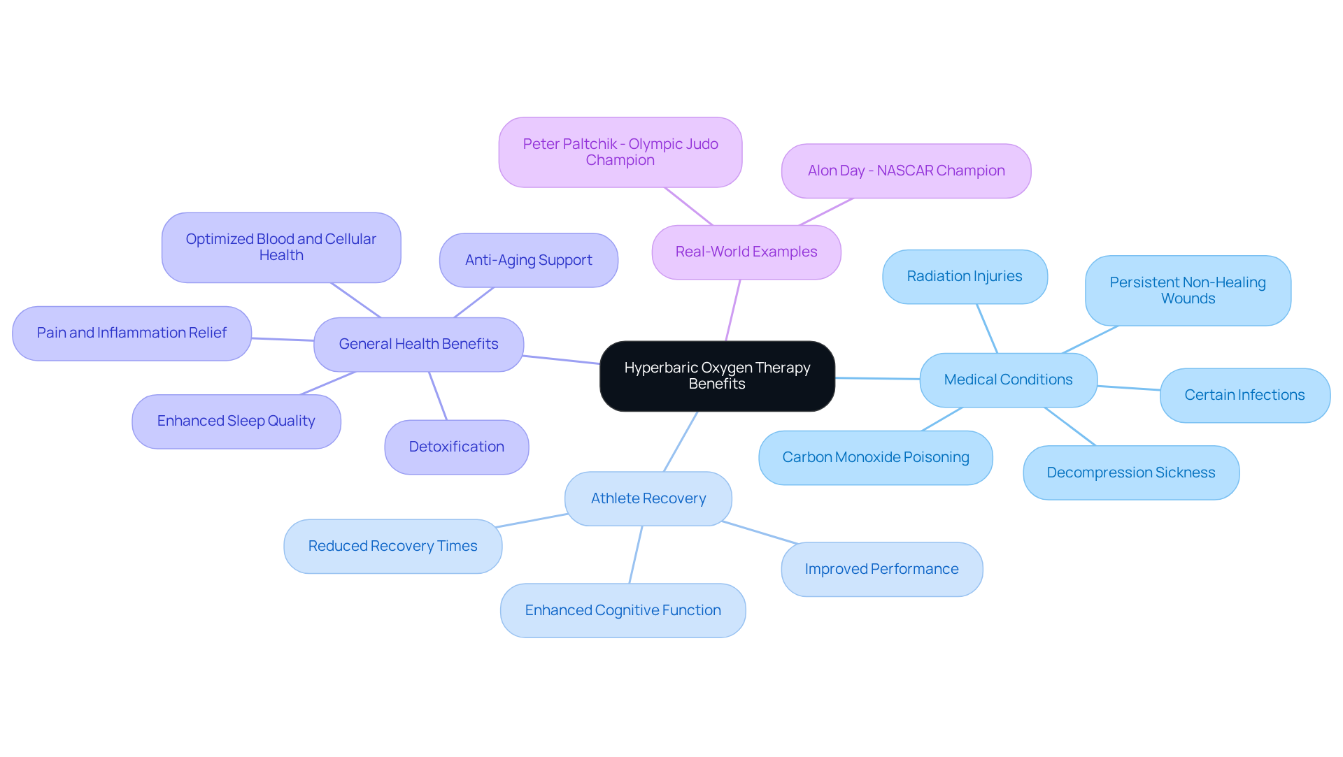 The central node represents the overall therapy, with branches showing the different medical conditions it treats and the various benefits it offers, especially for athletes. Real-world examples illustrate the therapy's impact, helping to link theory with practice.