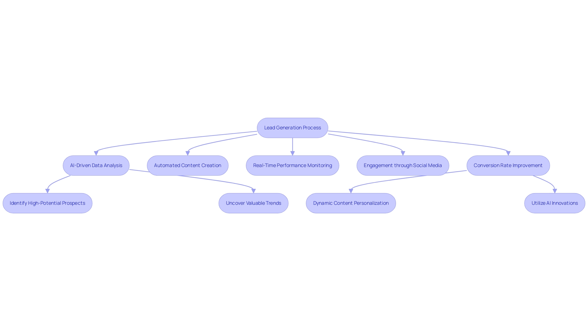 Each branch represents a key stage in the lead generation process, with arrows indicating the flow and relationship between stages.