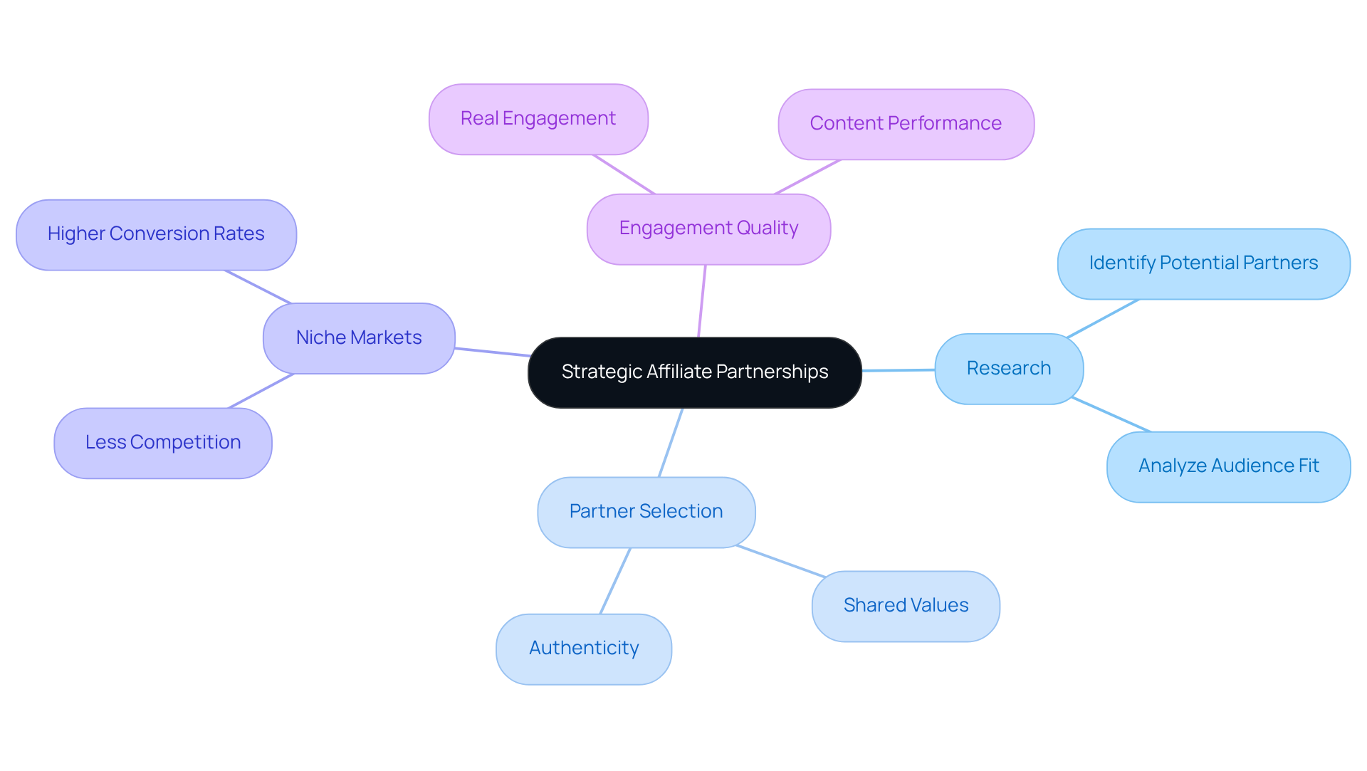 This mindmap starts with the central idea of strategic partnerships and branches out into various components like research, selection criteria, and market focus. Each branch represents a key aspect of building effective partnerships, helping you see how they connect and contribute to overall success. This mindmap starts with the central idea of strategic partnerships and branches out into various components like research, selection criteria, and market focus. Each branch represents a key aspect of building effective partnerships, helping you see how they connect and contribute to overall success.