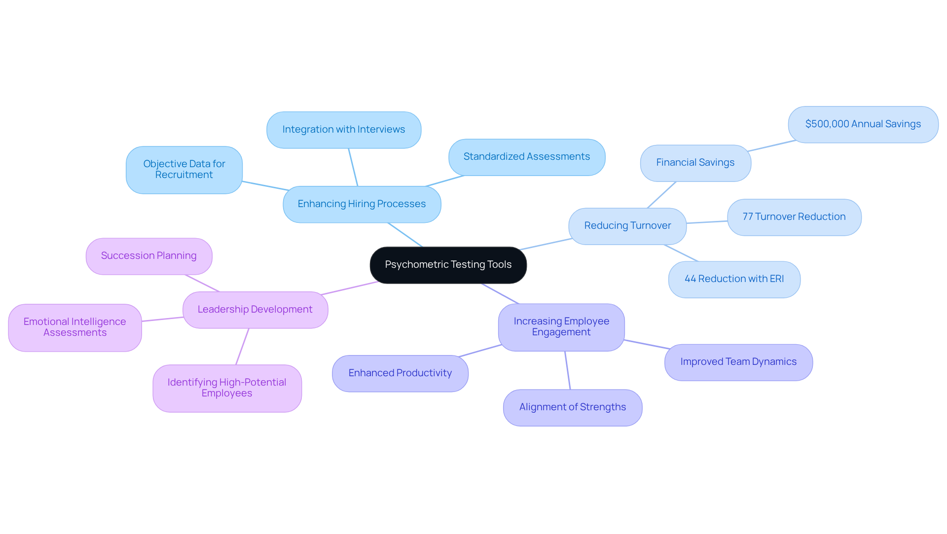 This mindmap starts with the main idea of psychometric testing tools at the center. Each branch represents a key benefit, and the sub-branches provide specific examples or outcomes related to that benefit. Follow the branches to see how these tools can improve hiring and team dynamics. This mindmap starts with the main idea of psychometric testing tools at the center. Each branch represents a key benefit, and the sub-branches provide specific examples or outcomes related to that benefit. Follow the branches to see how these tools can improve hiring and team dynamics.