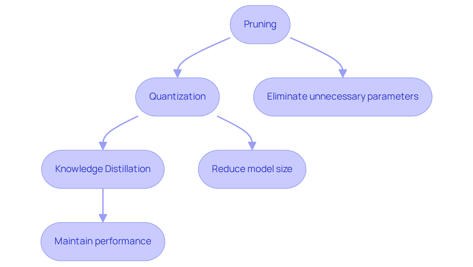 This flowchart shows the steps to optimize AI models for edge devices. Each box represents a technique used in the process, and the arrows indicate the order in which they are applied. Follow the flow to understand how each step contributes to creating a more efficient model.