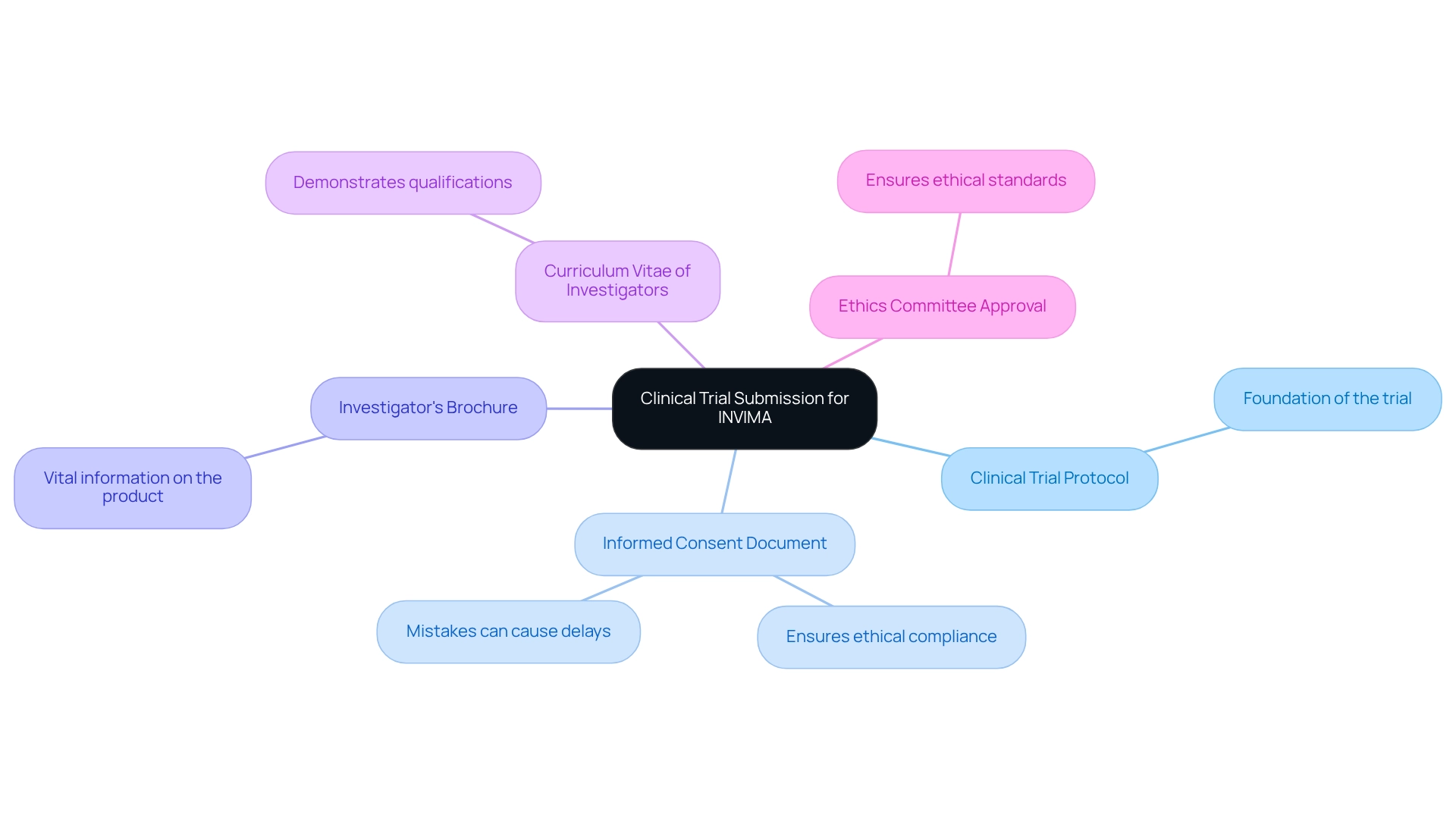 The central node represents the submission process, while each branch represents a key document necessary for compliance. The descriptions provide insight into why each document matters.