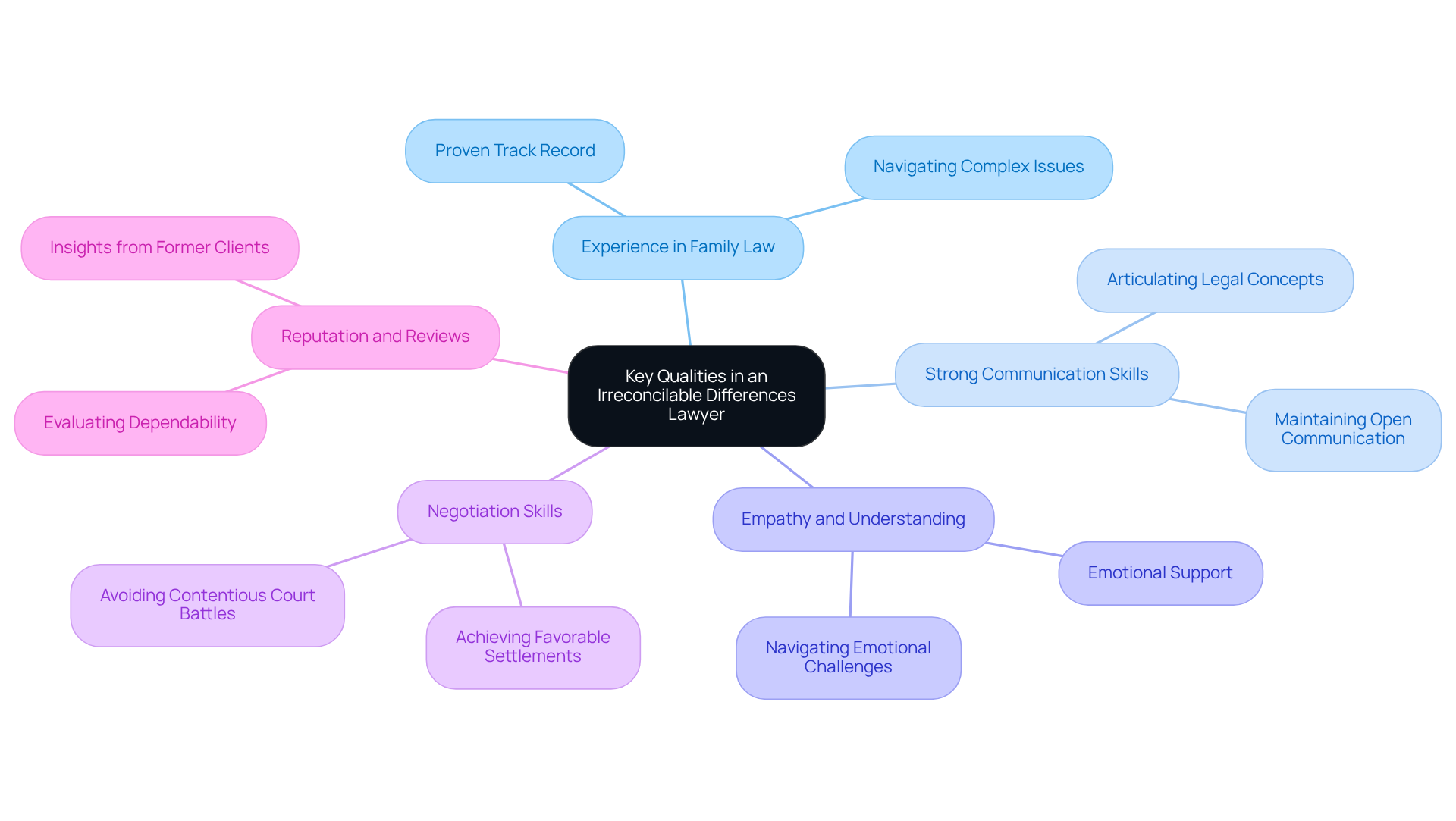 This mindmap starts with the main topic in the center and branches out to show the important qualities to look for in a lawyer. Each branch represents a quality, and the sub-branches explain why that quality matters. This layout helps you see the connections and importance of each quality at a glance.