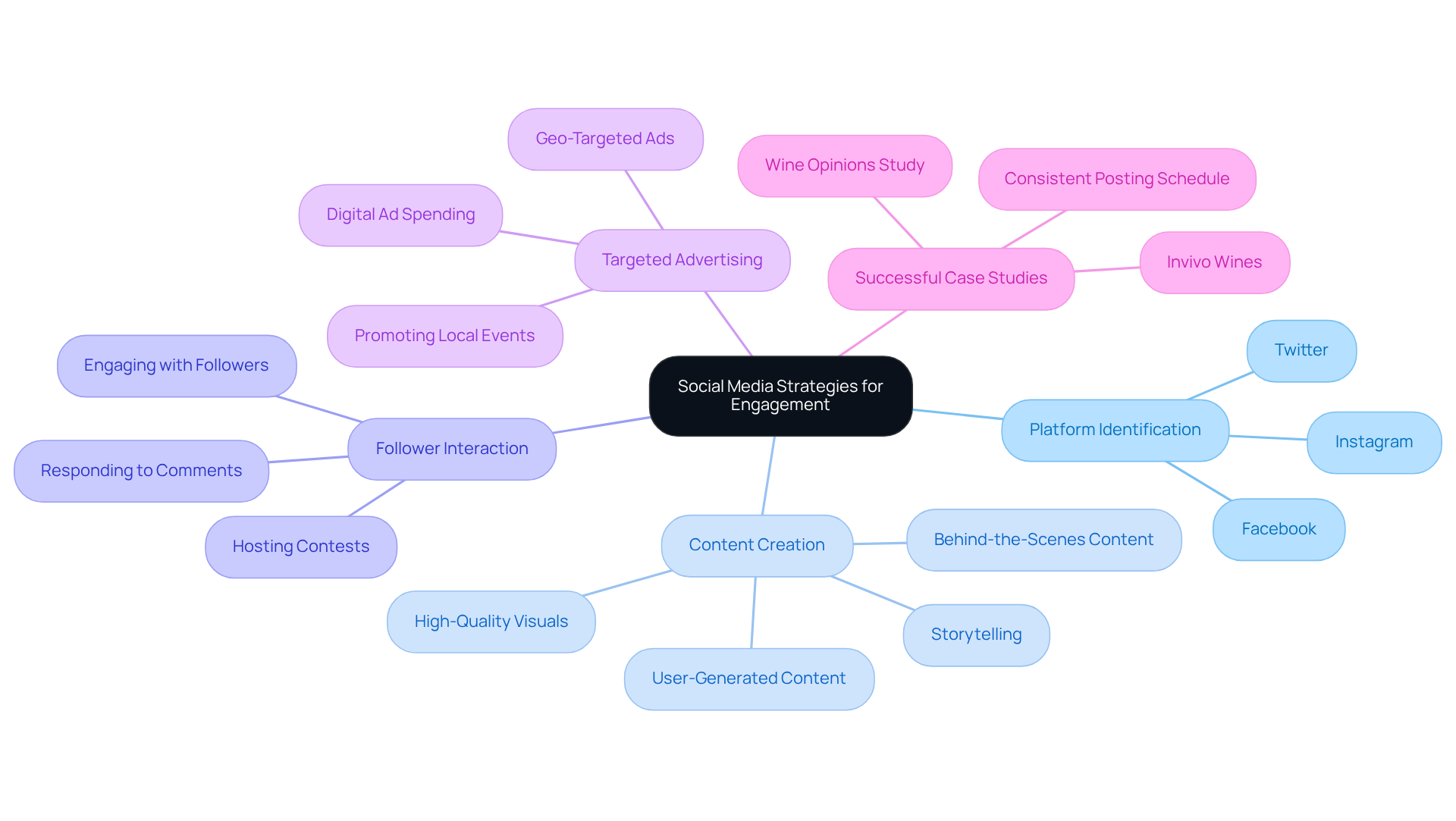 The central idea is the social media strategies for vineyards, with branches showing specific tactics and examples that contribute to driving engagement and traffic to their websites.