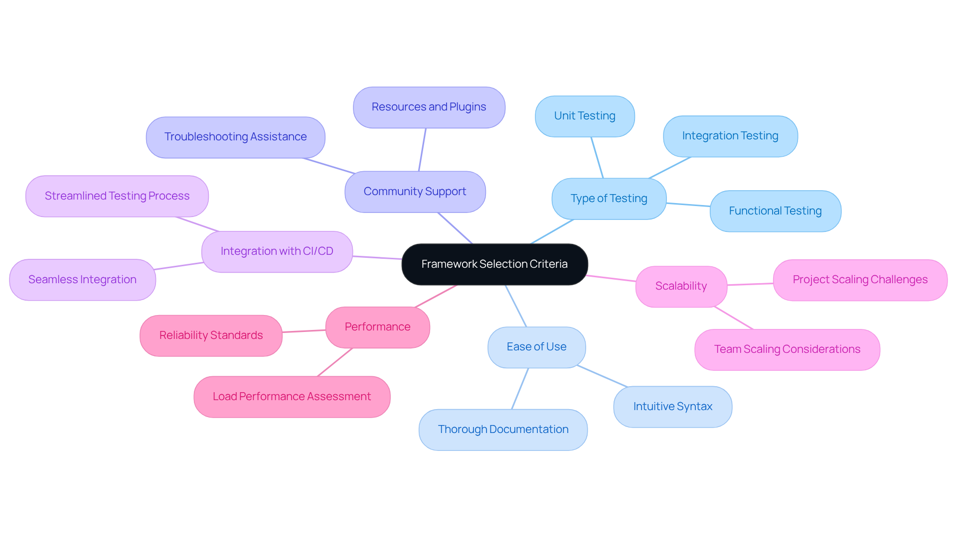 This mindmap starts with the main topic in the center and branches out into key criteria for selecting a testing framework. Each branch represents a different factor to consider, and you can follow the lines to see how they connect to the main idea. The colors help differentiate each criterion, making it easier to understand the overall selection process. This mindmap starts with the main topic in the center and branches out into key criteria for selecting a testing framework. Each branch represents a different factor to consider, and you can follow the lines to see how they connect to the main idea. The colors help differentiate each criterion, making it easier to understand the overall selection process.
