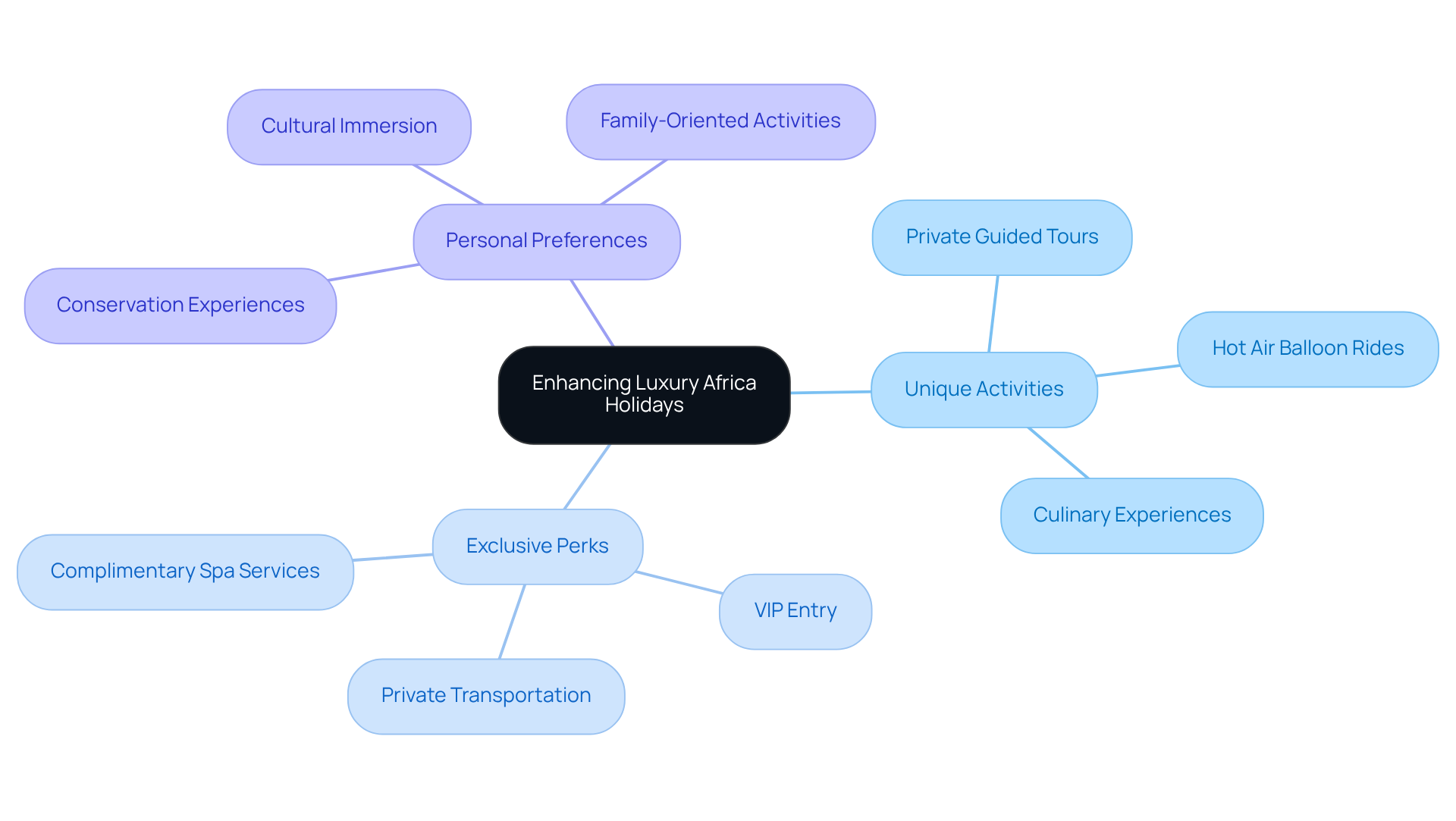 The central node represents the main theme, while the branches show various unique experiences and perks that can elevate your travel. Each color-coded branch helps you see how different aspects contribute to a personalized luxury holiday.
