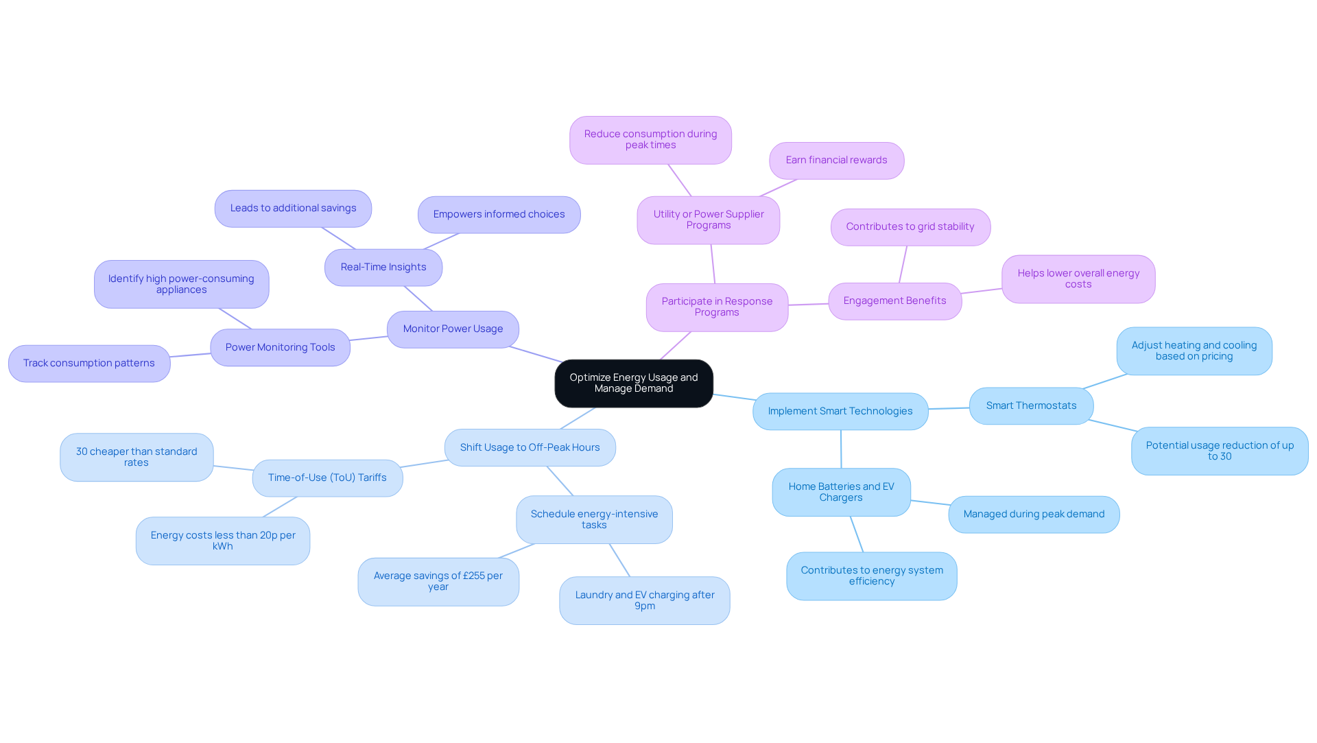 The central node represents the main goal of optimizing energy usage. Each branch shows a strategy to achieve this goal, with further details on how to implement each strategy. The colors help differentiate between the strategies, making it easier to follow.