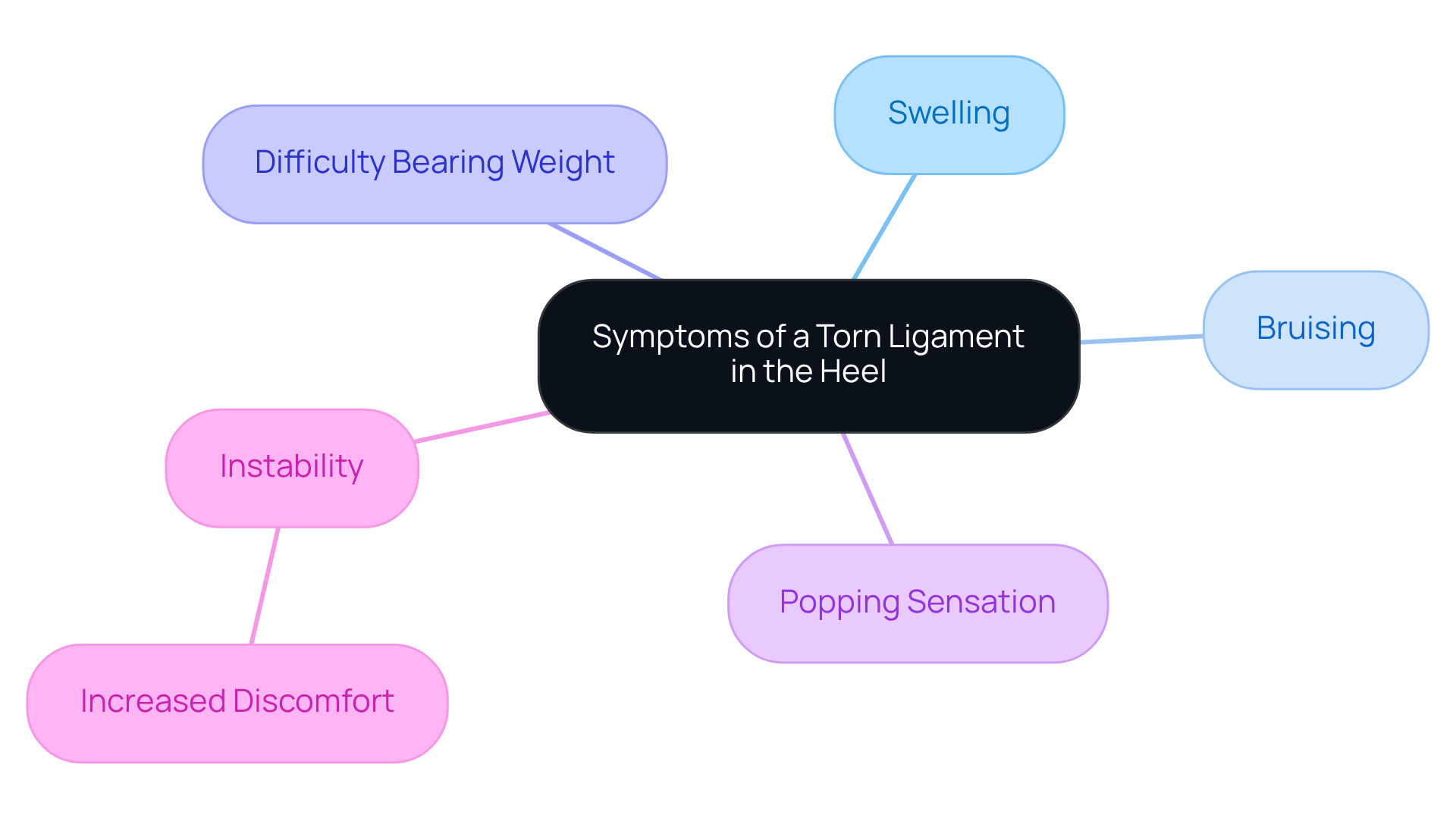 This mindmap helps you visualize the symptoms associated with a torn ligament in the heel. Start at the center with the main topic, then follow the branches to see each symptom and any additional details related to them. The colors and layout make it easy to understand how these symptoms connect. This mindmap helps you visualize the symptoms associated with a torn ligament in the heel. Start at the center with the main topic, then follow the branches to see each symptom and any additional details related to them. The colors and layout make it easy to understand how these symptoms connect.
