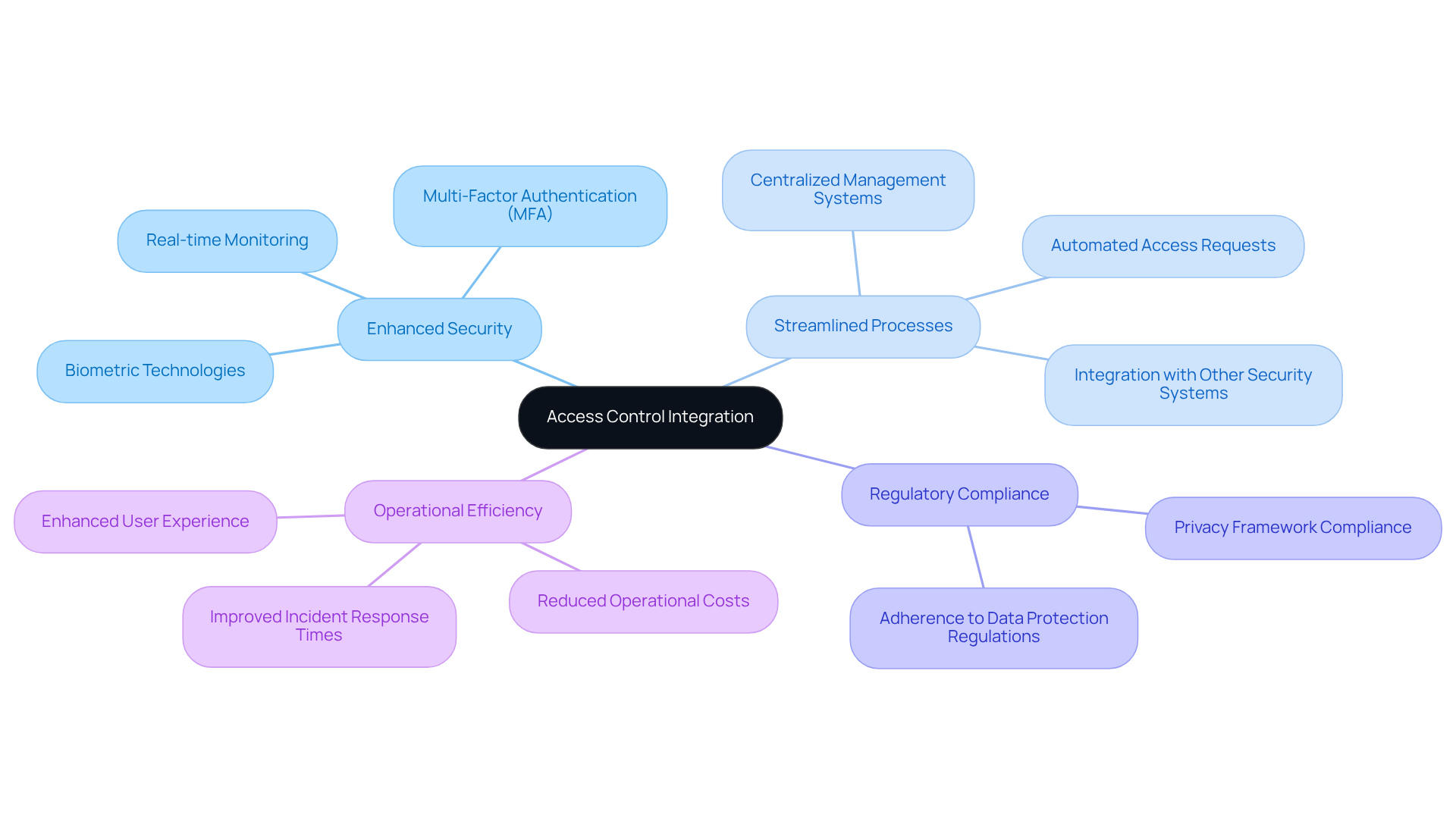 Start at the center with the main topic of access control integration, then explore the branches to see the various benefits and how they connect to the overall theme.