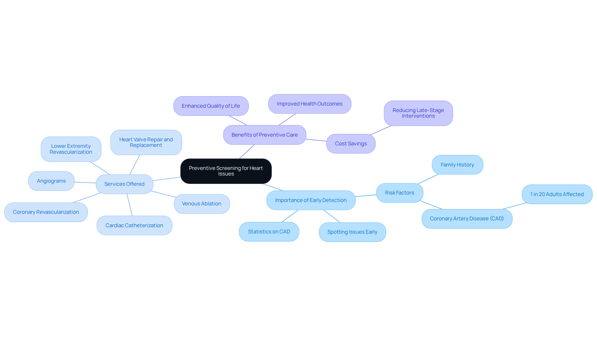 This mindmap shows how preventive screening can help detect heart issues early. Start at the center with the main idea, then follow the branches to see why early detection matters, what services are available, and how they can benefit your health.