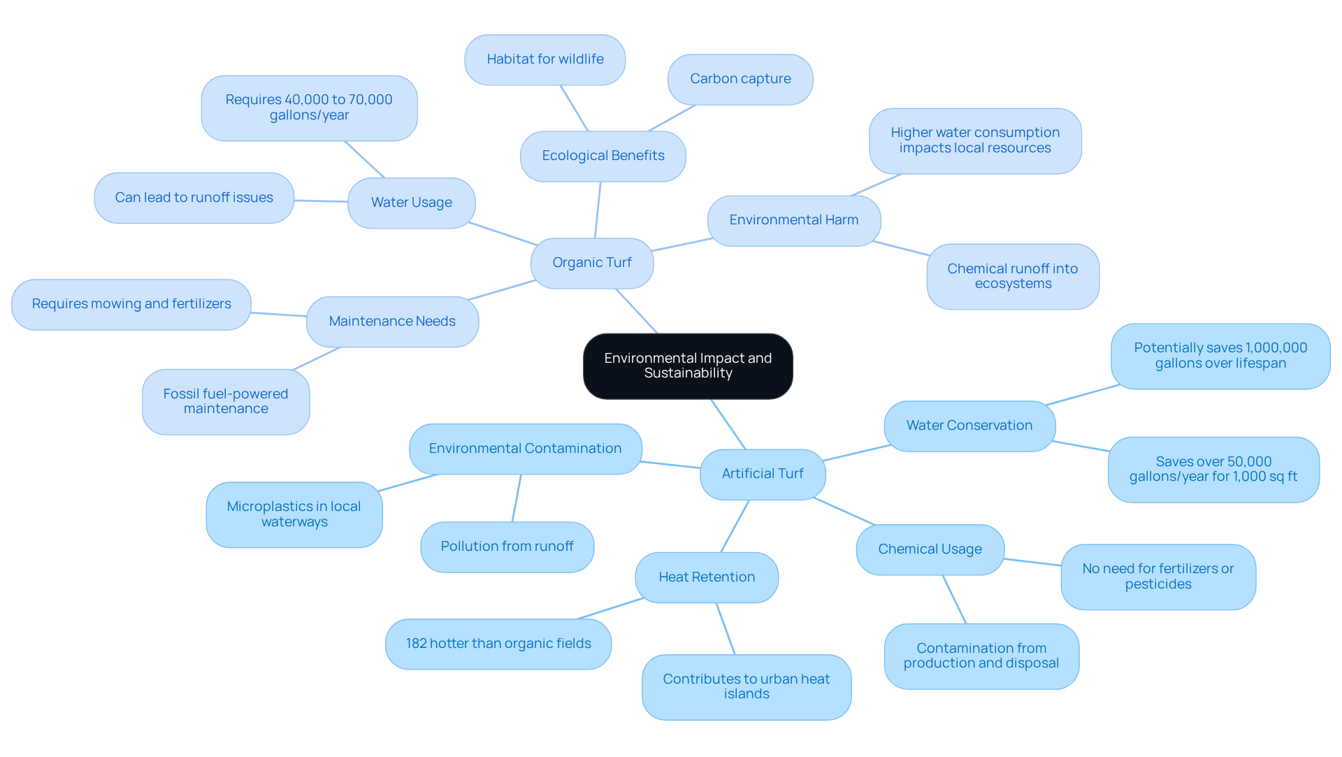 This mindmap shows the environmental impacts of artificial versus organic turf. Each branch highlights key factors to consider, helping you understand the trade-offs between water conservation, ecological benefits, and potential environmental harm. This mindmap shows the environmental impacts of artificial versus organic turf. Each branch highlights key factors to consider, helping you understand the trade-offs between water conservation, ecological benefits, and potential environmental harm.