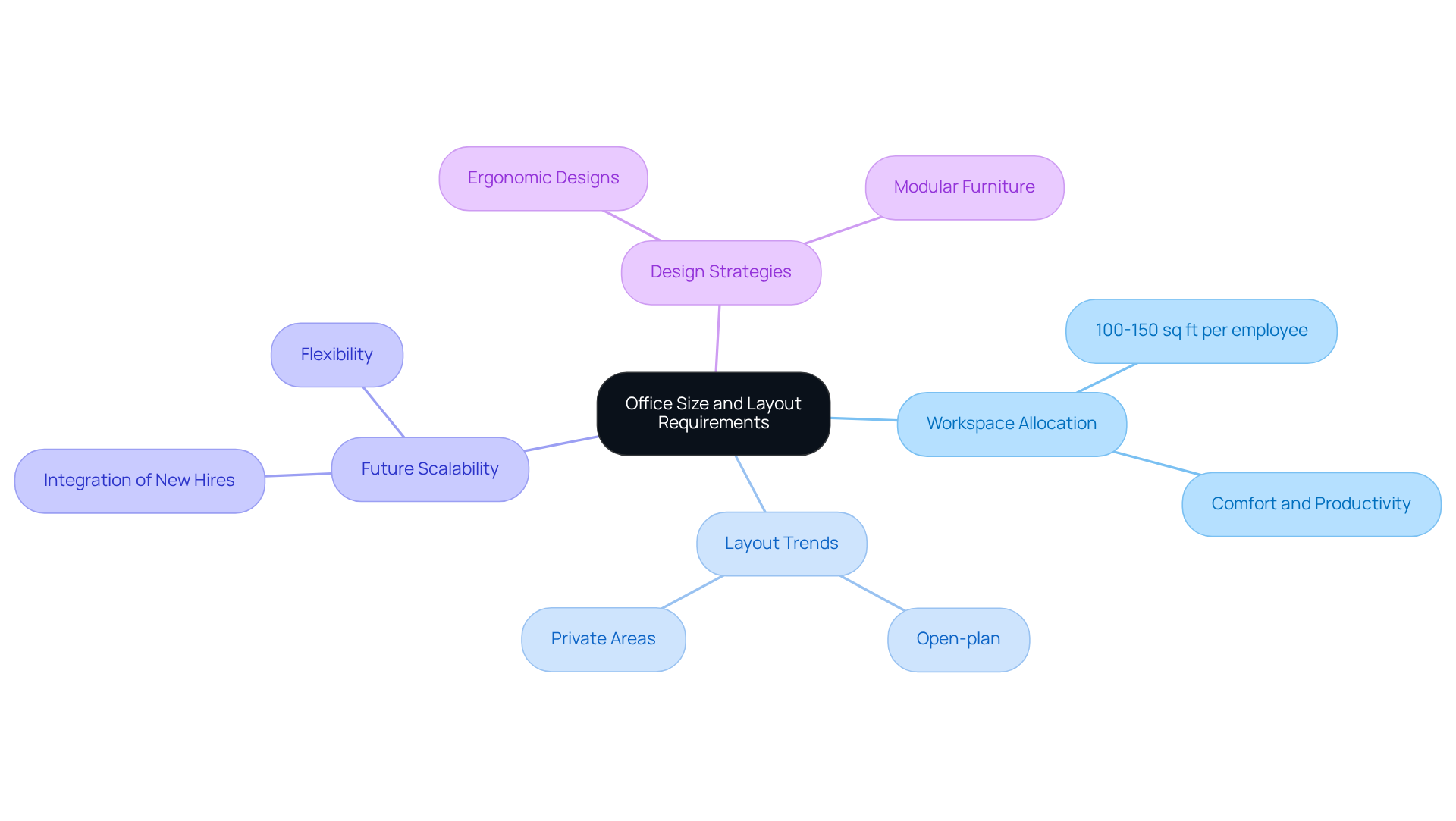 The central node represents the main topic, while the branches show key areas to consider when determining office size and layout. Each sub-branch provides specific details related to that area, helping you visualize how everything connects.
