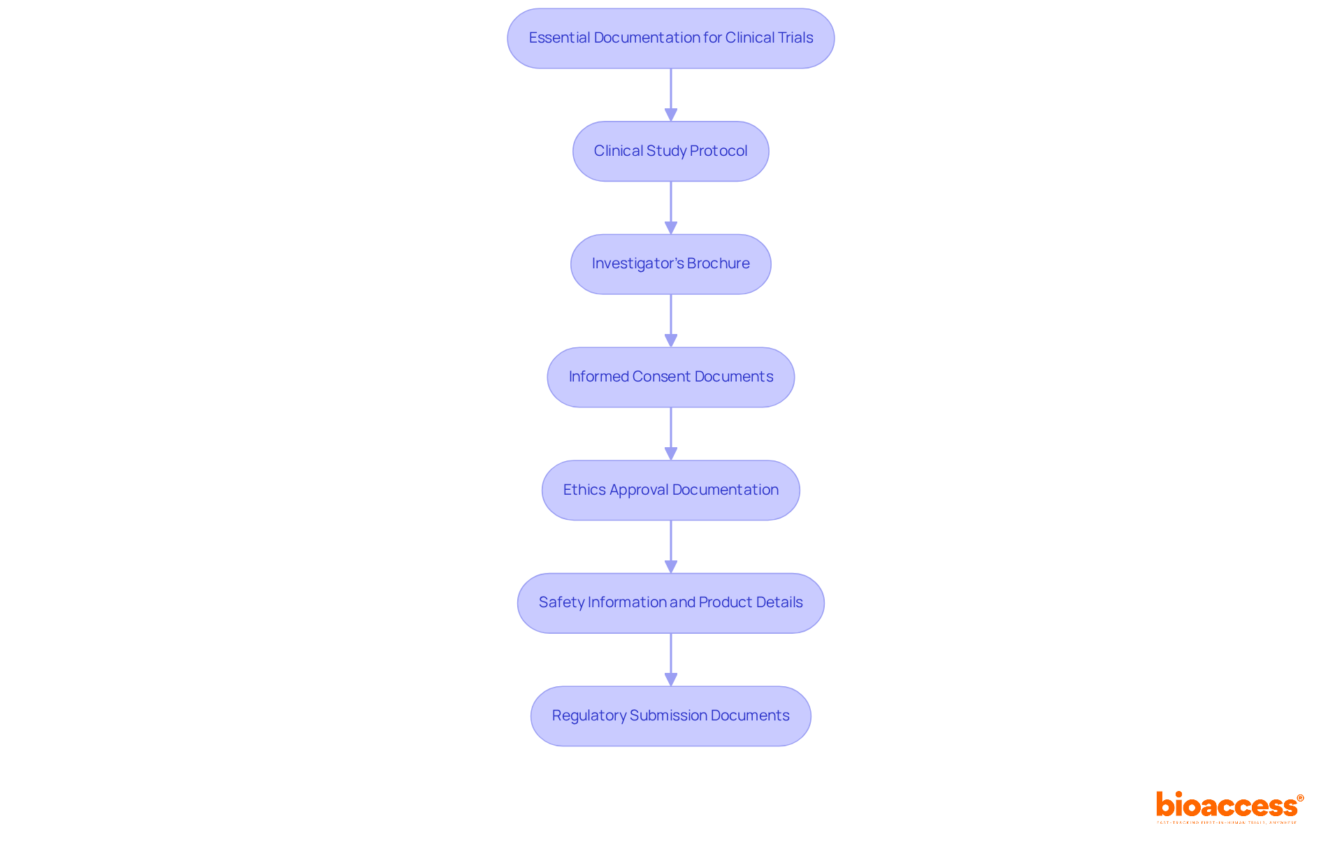This flowchart outlines the key documents you need to prepare for a clinical trial. Each box represents a different document, and the arrows show the order in which you should tackle them. Following this path will help ensure you have everything in place for a successful study.