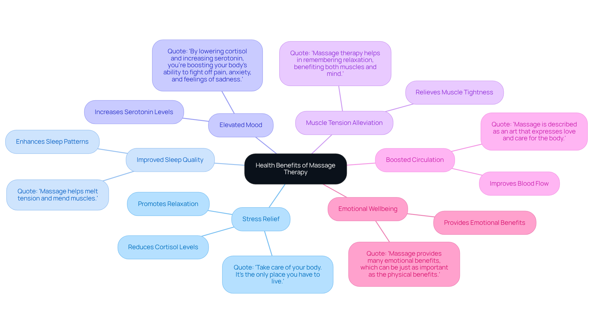 The center shows the main topic, while branches illustrate various benefits of massage therapy. Each benefit is further detailed with sub-points, highlighting its importance for overall health and wellness.