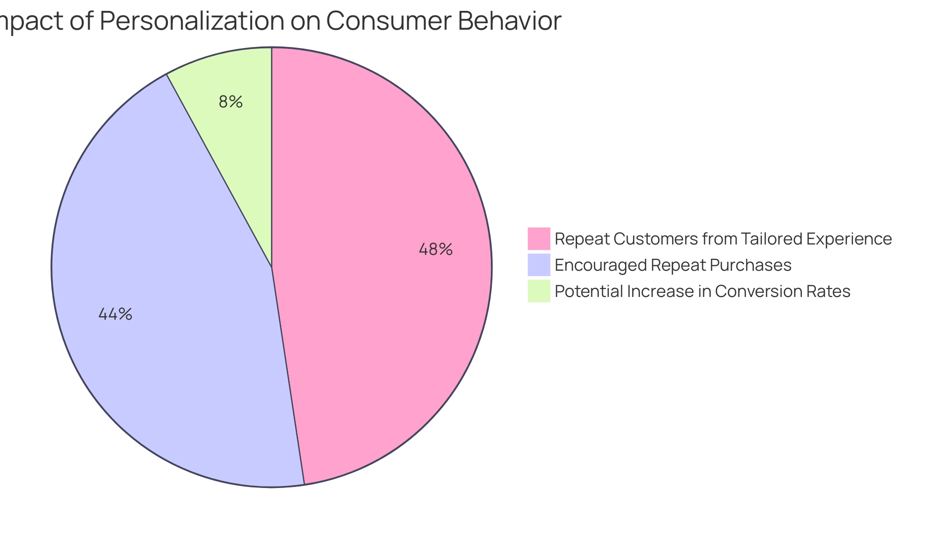 Each slice indicates the percentage of consumers influenced by personalized marketing strategies: Blue (60%) for repeat customers, Green (56%) for encouraged purchases, and Orange (10%) for potential conversion rate increase.