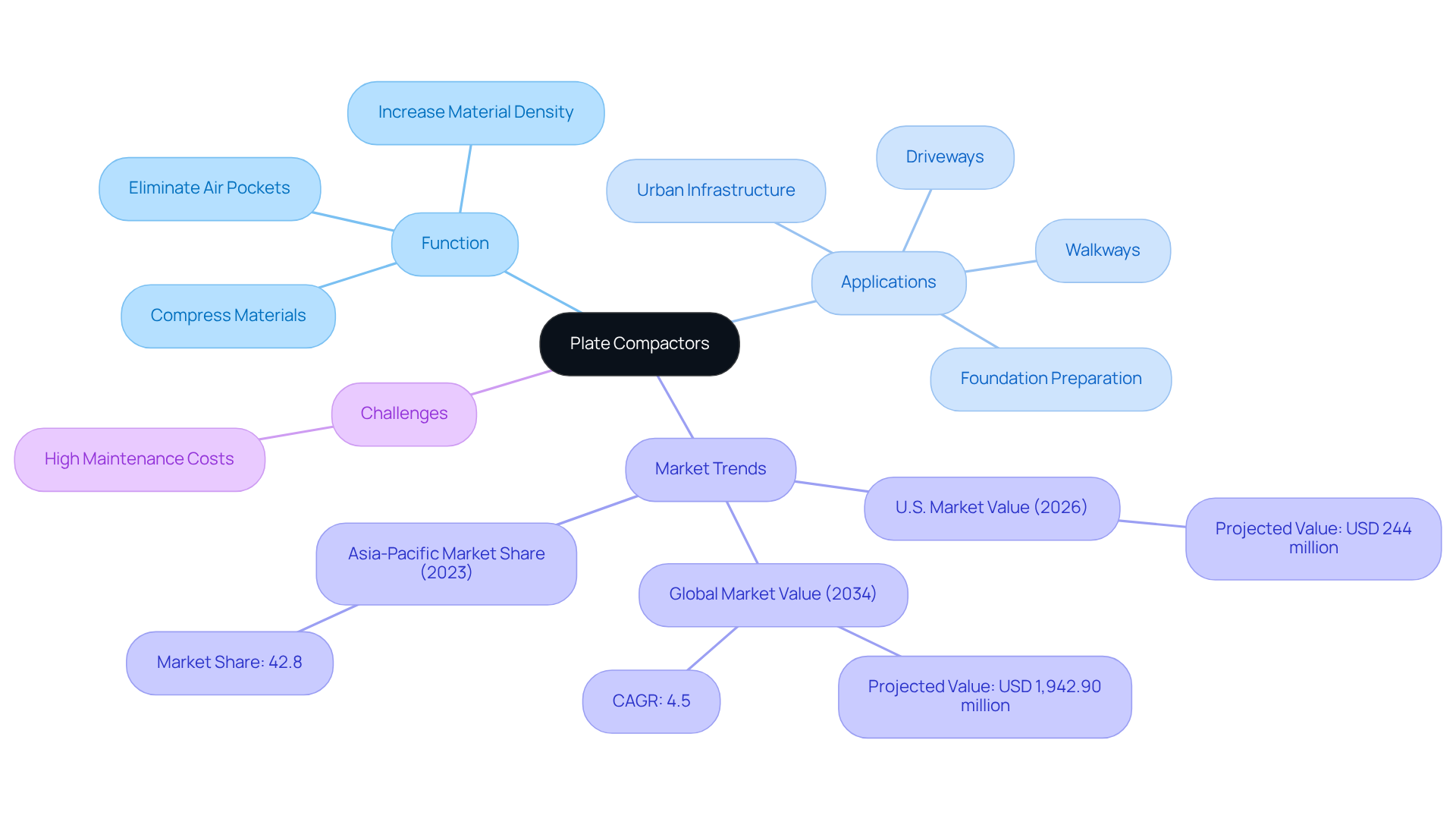 The central node represents plate compactors, and each branch shows different aspects of their use and market. Follow the branches to explore how they function, where they're applied, market growth, and the challenges faced in the industry. The central node represents plate compactors, and each branch shows different aspects of their use and market. Follow the branches to explore how they function, where they're applied, market growth, and the challenges faced in the industry.