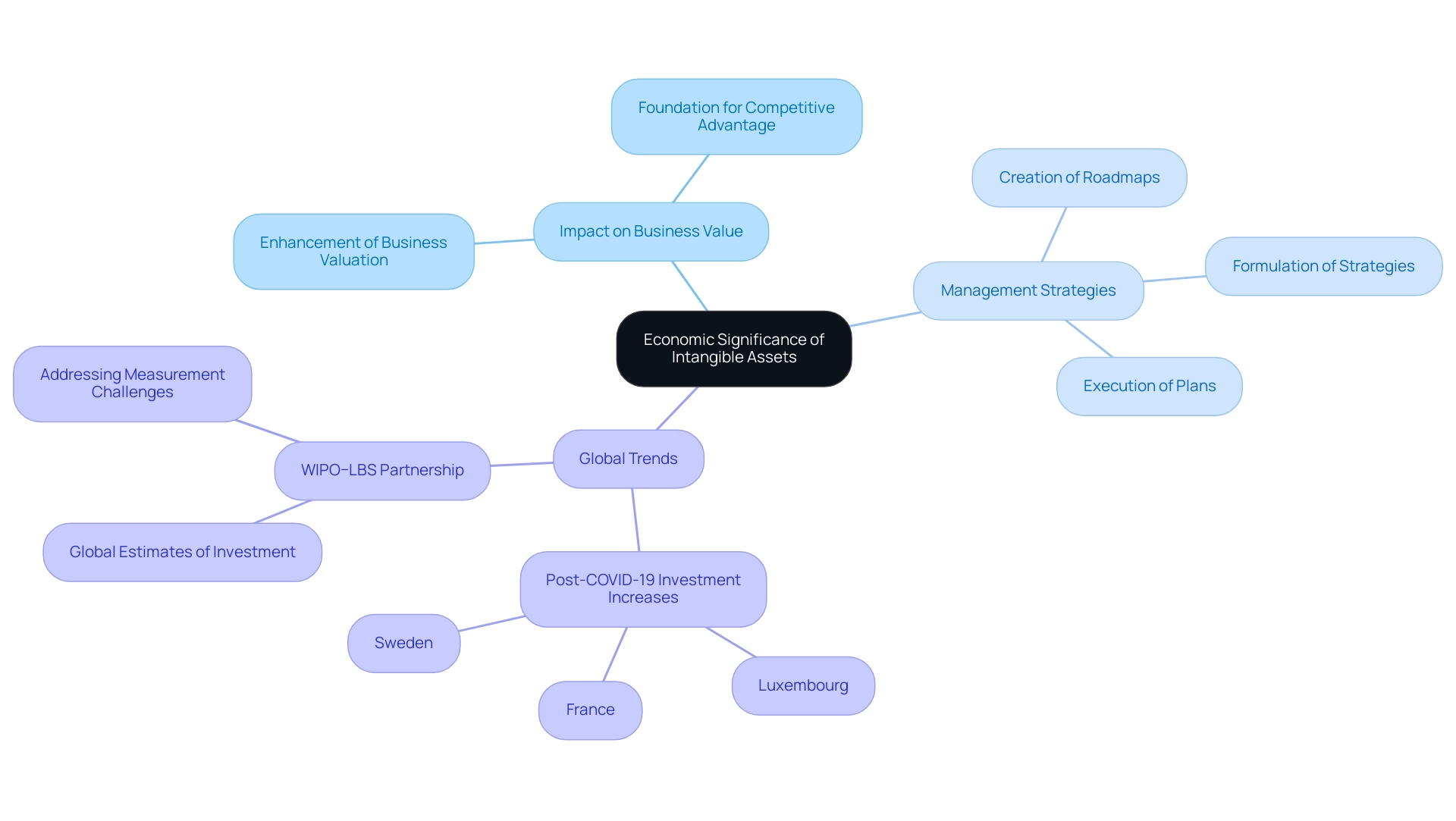 The central node represents the overall significance of intangible assets, with branches illustrating their impact, management strategies, and global trends.