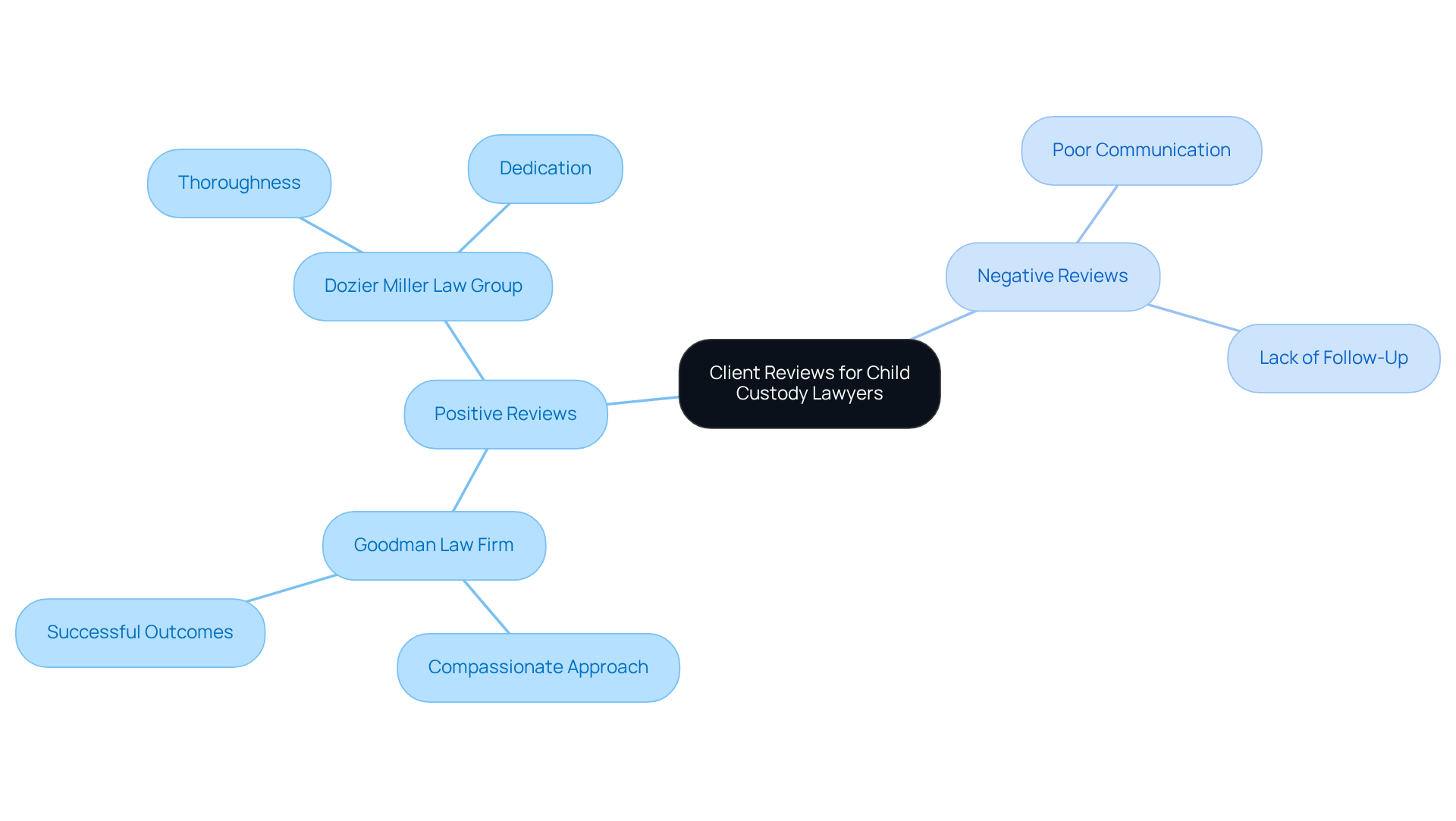 This mindmap helps you visualize the strengths and weaknesses of different child custody lawyers based on client feedback. The positive side shows what clients appreciate, while the negative side highlights potential red flags to consider. This mindmap helps you visualize the strengths and weaknesses of different child custody lawyers based on client feedback. The positive side shows what clients appreciate, while the negative side highlights potential red flags to consider.
