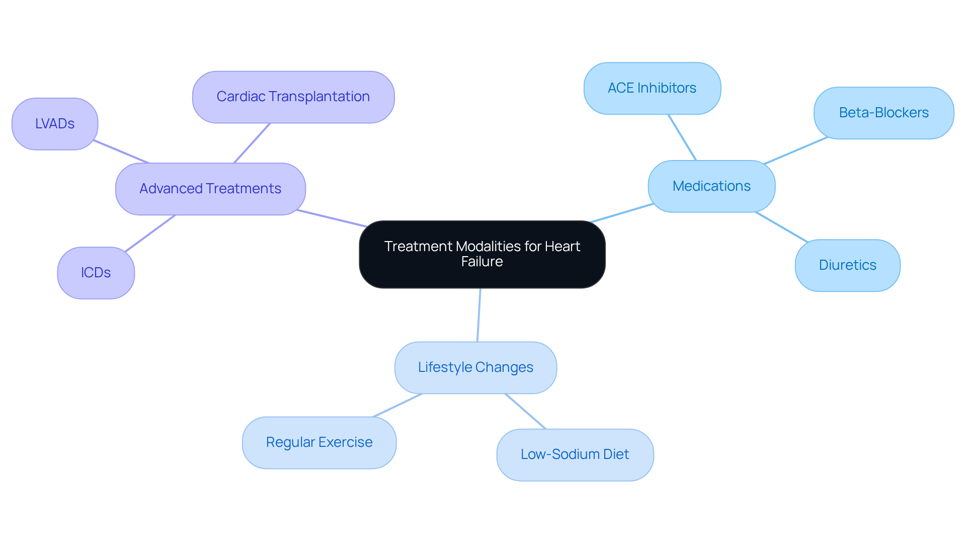 The central node represents the overall topic of heart failure treatments, with branches showing different categories. Each sub-branch details specific treatments or lifestyle changes that can help manage heart failure.