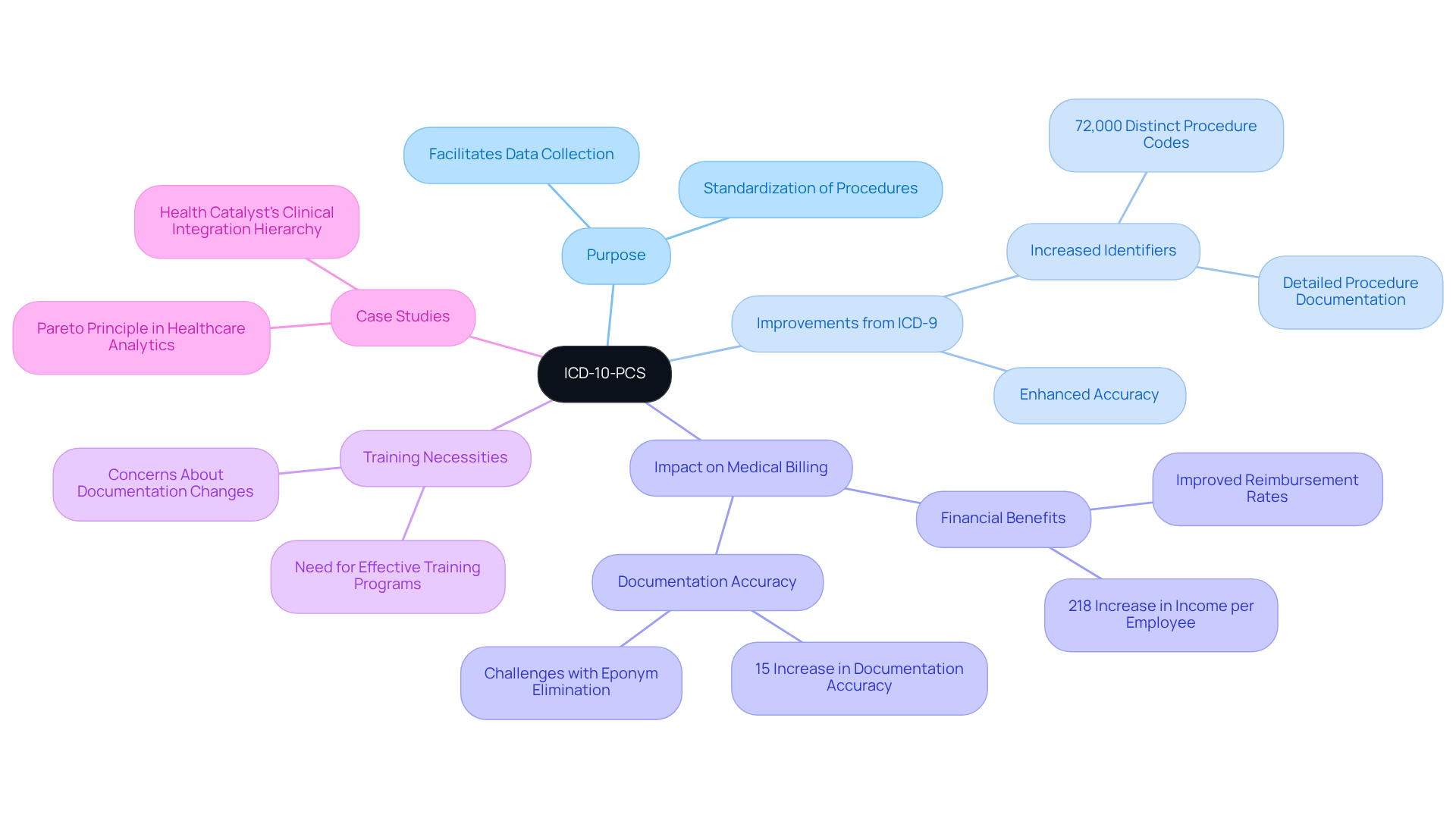 What Is ICD-10-PCS Used For in Healthcare? A Comprehensive Overview ...