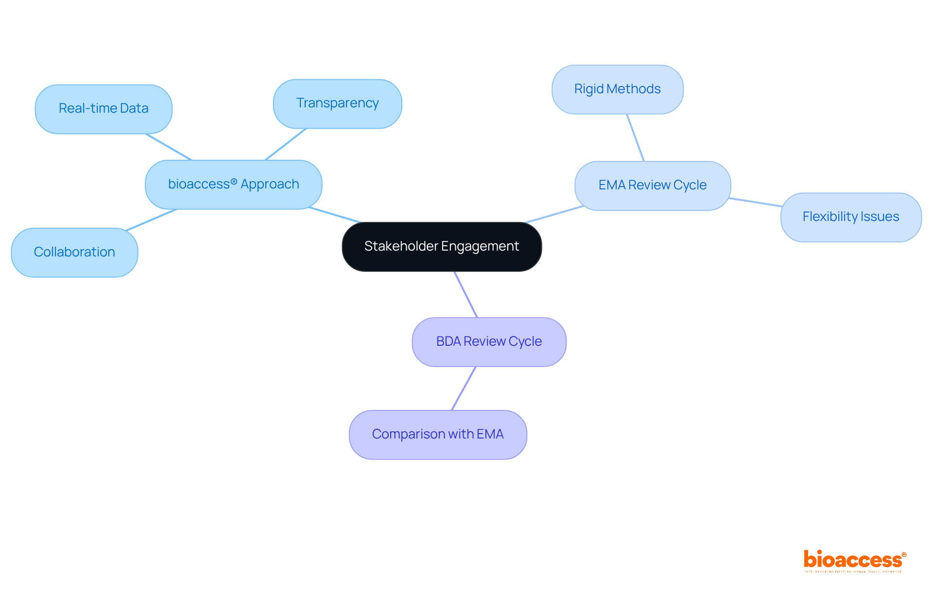 The central node represents the main topic of stakeholder engagement, while the branches illustrate the different approaches and their implications. Each color-coded section helps differentiate between bioaccess®, EMA, and BDA, making it easy to see how they relate to each other.