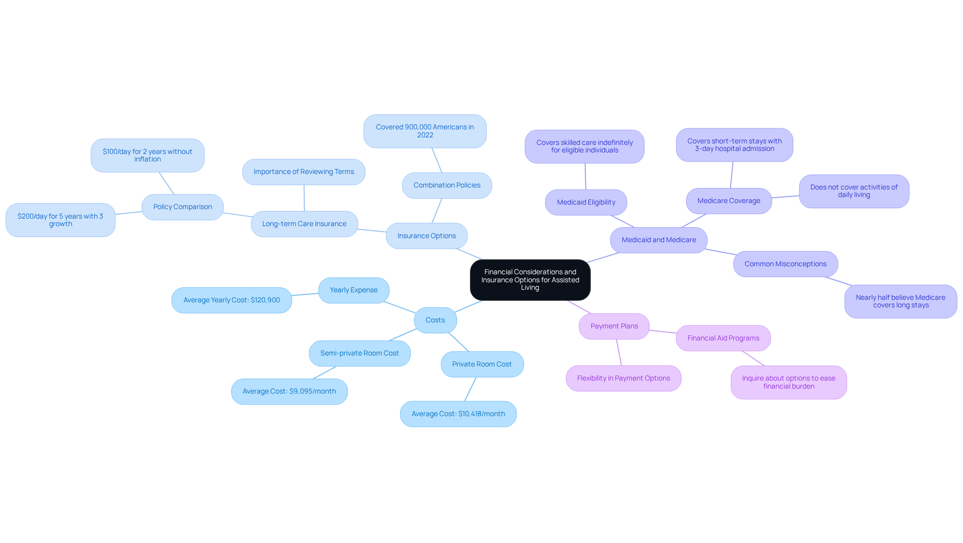The center represents the main topic of financial considerations. Each branch shows a different aspect families should consider, helping them visualize the choices and information available.