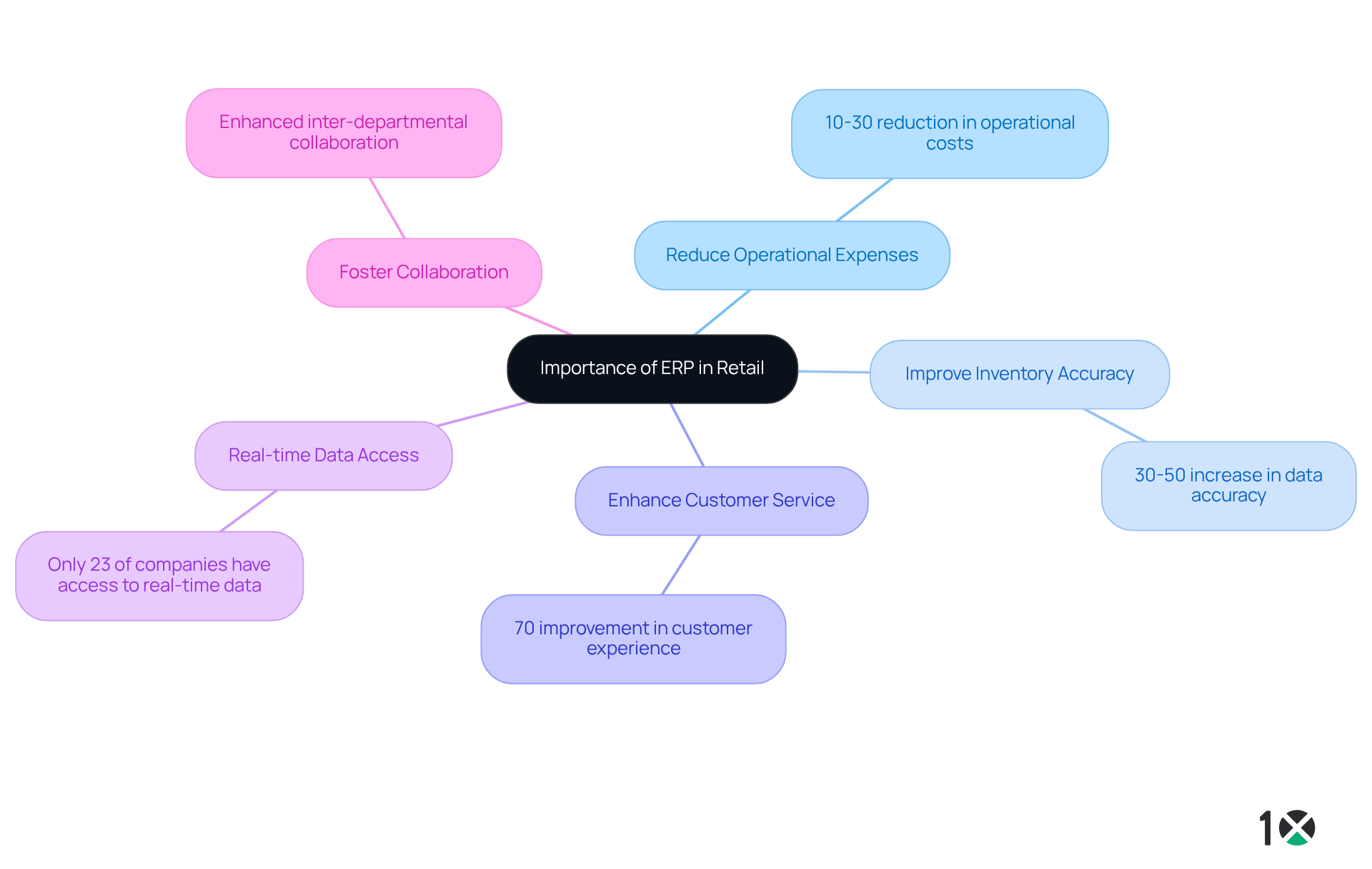 What is an ERP System in Retail? Key Features and Importance - 10X ERP