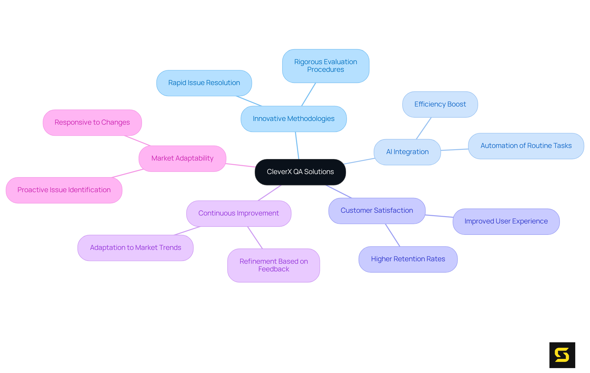The central idea represents CleverX's QA solutions, while branches illustrate the key themes and benefits. Each sub-branch provides more detailed insights into how these aspects contribute to a competitive edge in the SaaS industry. The central idea represents CleverX's QA solutions, while branches illustrate the key themes and benefits. Each sub-branch provides more detailed insights into how these aspects contribute to a competitive edge in the SaaS industry.