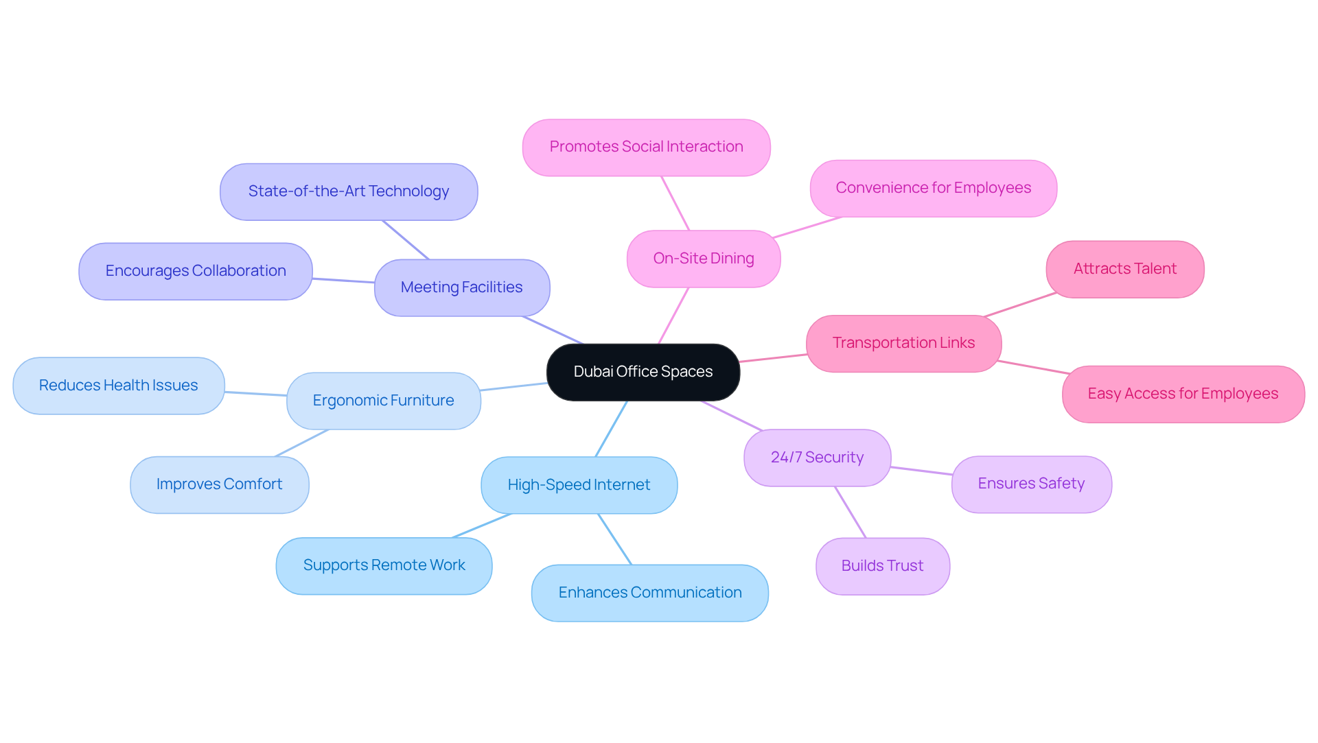 The central node represents Dubai office spaces, and each branch shows a feature that makes these spaces attractive to businesses. The sub-branches explain how these features contribute to productivity and satisfaction.