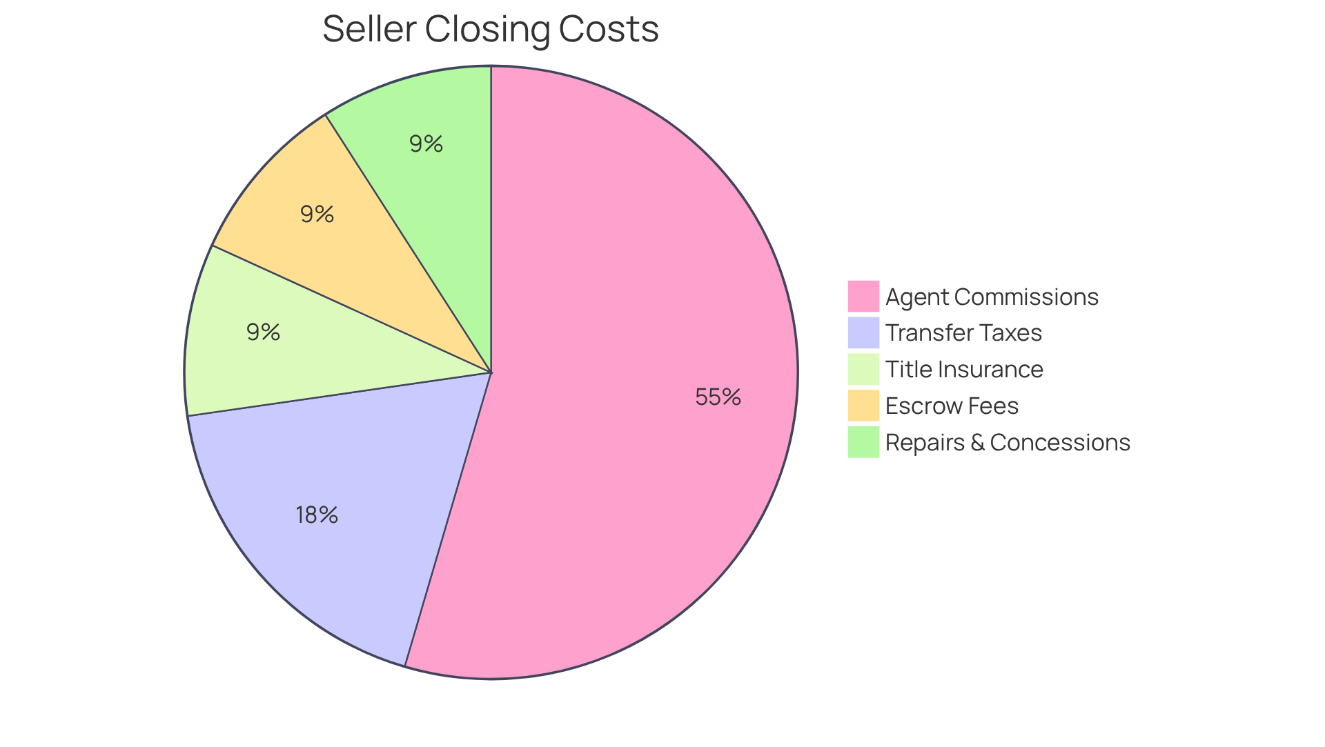Each slice of the pie shows a different cost that sellers need to consider when closing a sale. The size of each slice indicates how much that cost contributes to the total closing expenses - the bigger the slice, the more significant the cost.