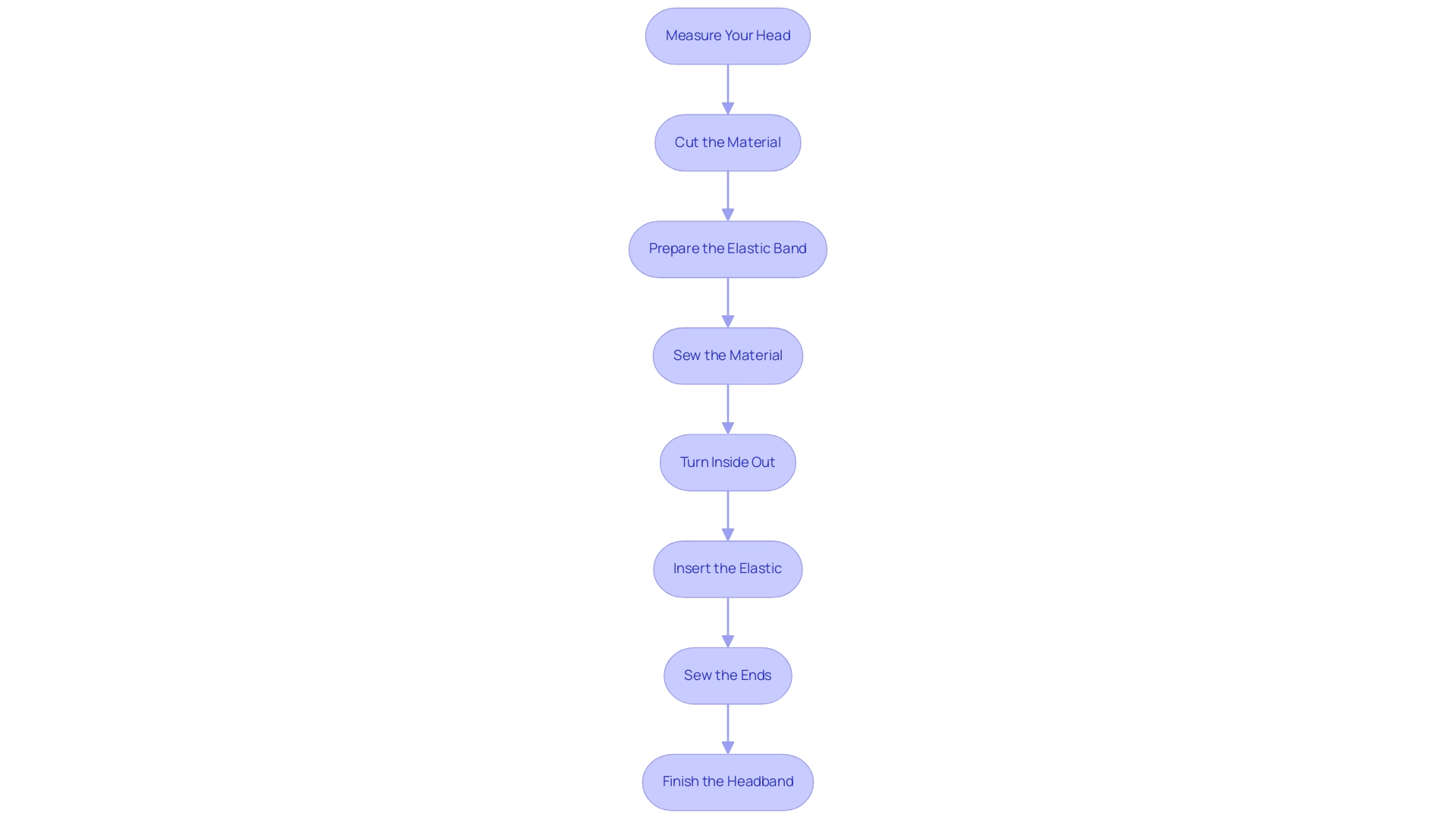 Each box represents a specific step in the process, with arrows indicating the order of actions to be taken.