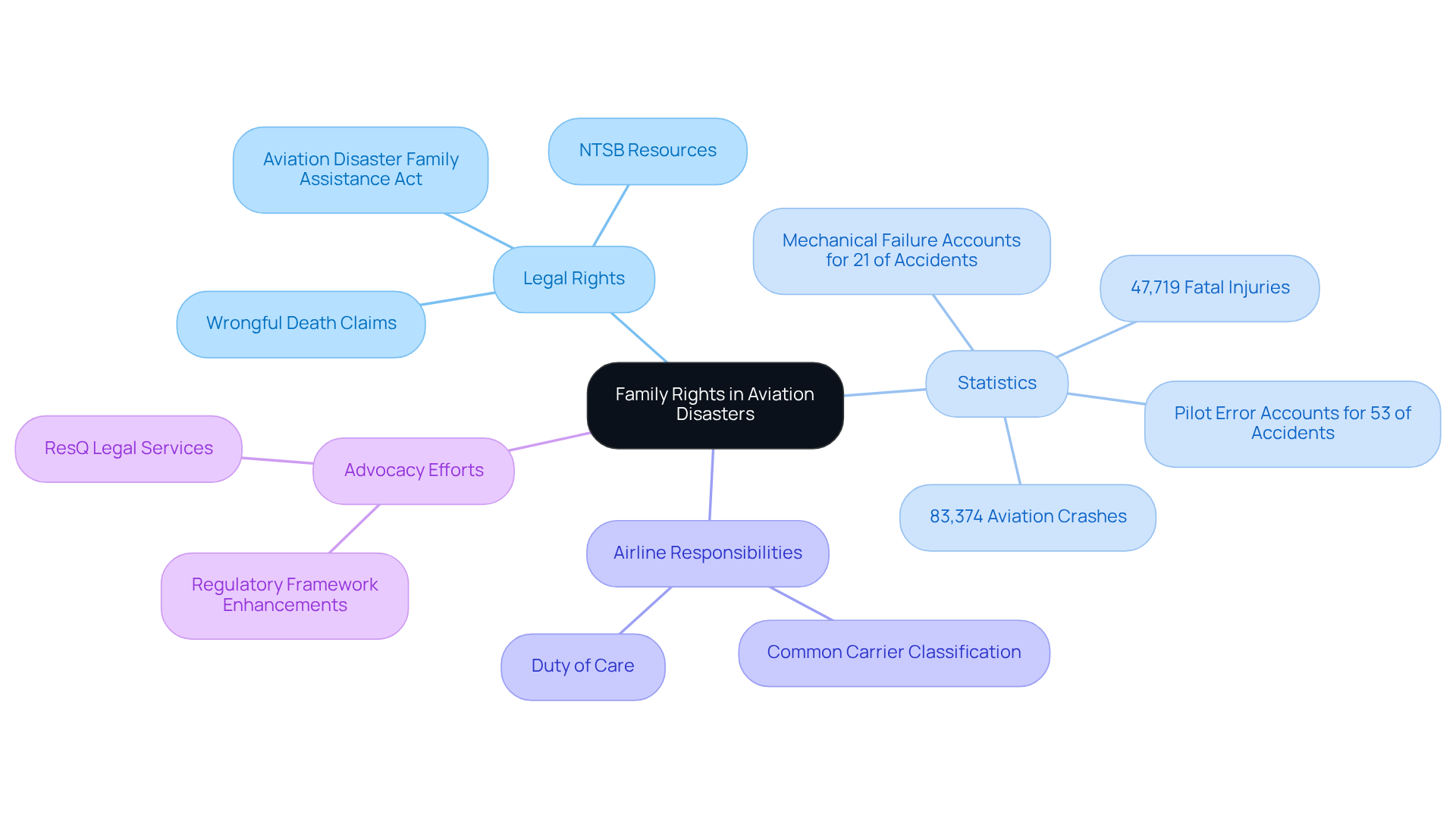 This mindmap starts with the central theme of family rights in aviation disasters. Each branch represents a different aspect of these rights, helping you see how they connect and what options families have in the aftermath of a tragedy.