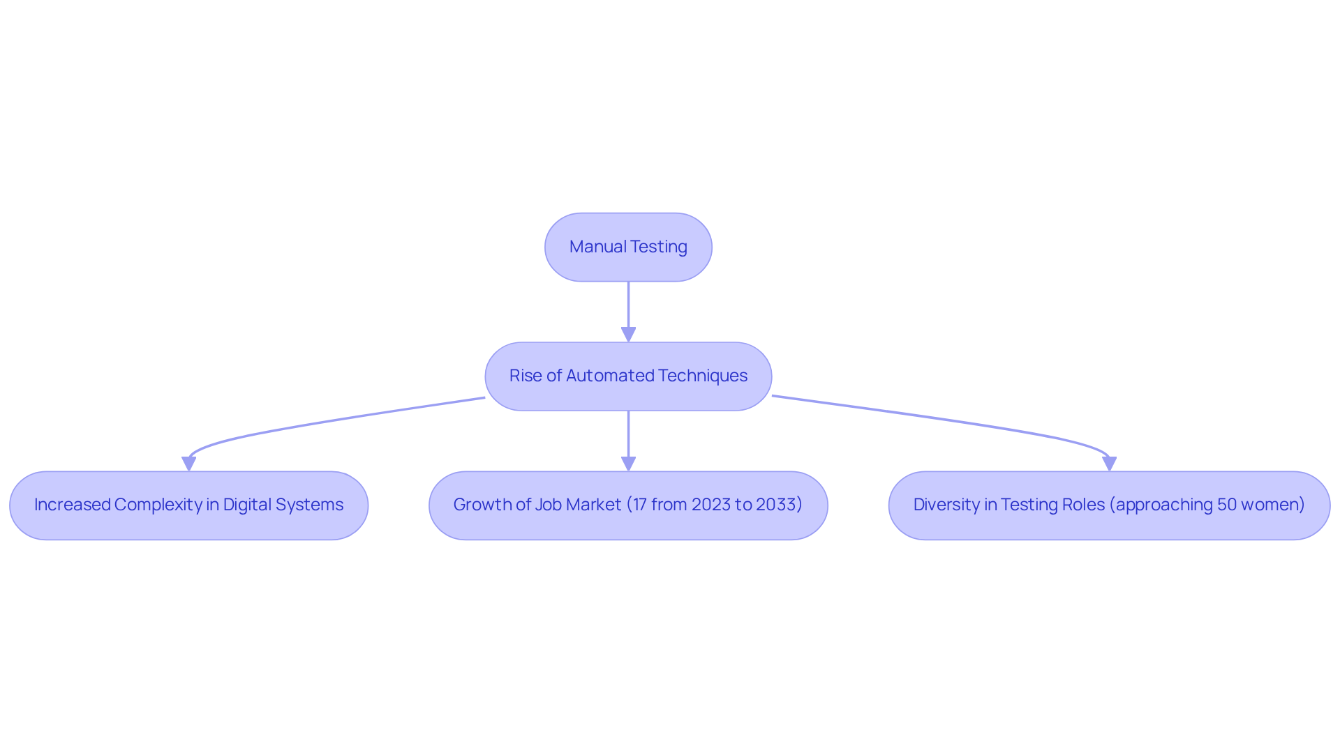 Follow the arrows to see how the role of test engineers has changed over time, from manual testing to automation, and how the job market and diversity have evolved. Follow the arrows to see how the role of test engineers has changed over time, from manual testing to automation, and how the job market and diversity have evolved.