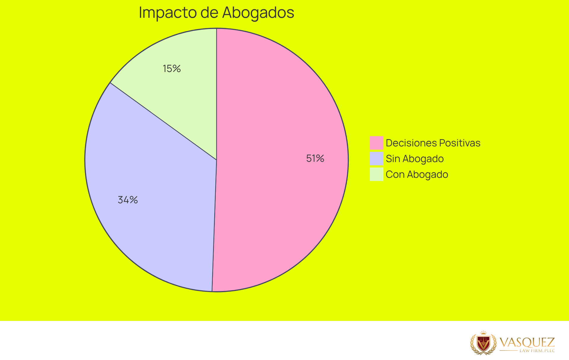 Cada sección del gráfico muestra la proporción de inmigrantes que enfrentan órdenes de deportación y el impacto de tener un abogado. Un mayor porcentaje significa mejores resultados en el proceso de inmigración. Cada sección del gráfico muestra la proporción de inmigrantes que enfrentan órdenes de deportación y el impacto de tener un abogado. Un mayor porcentaje significa mejores resultados en el proceso de inmigración.