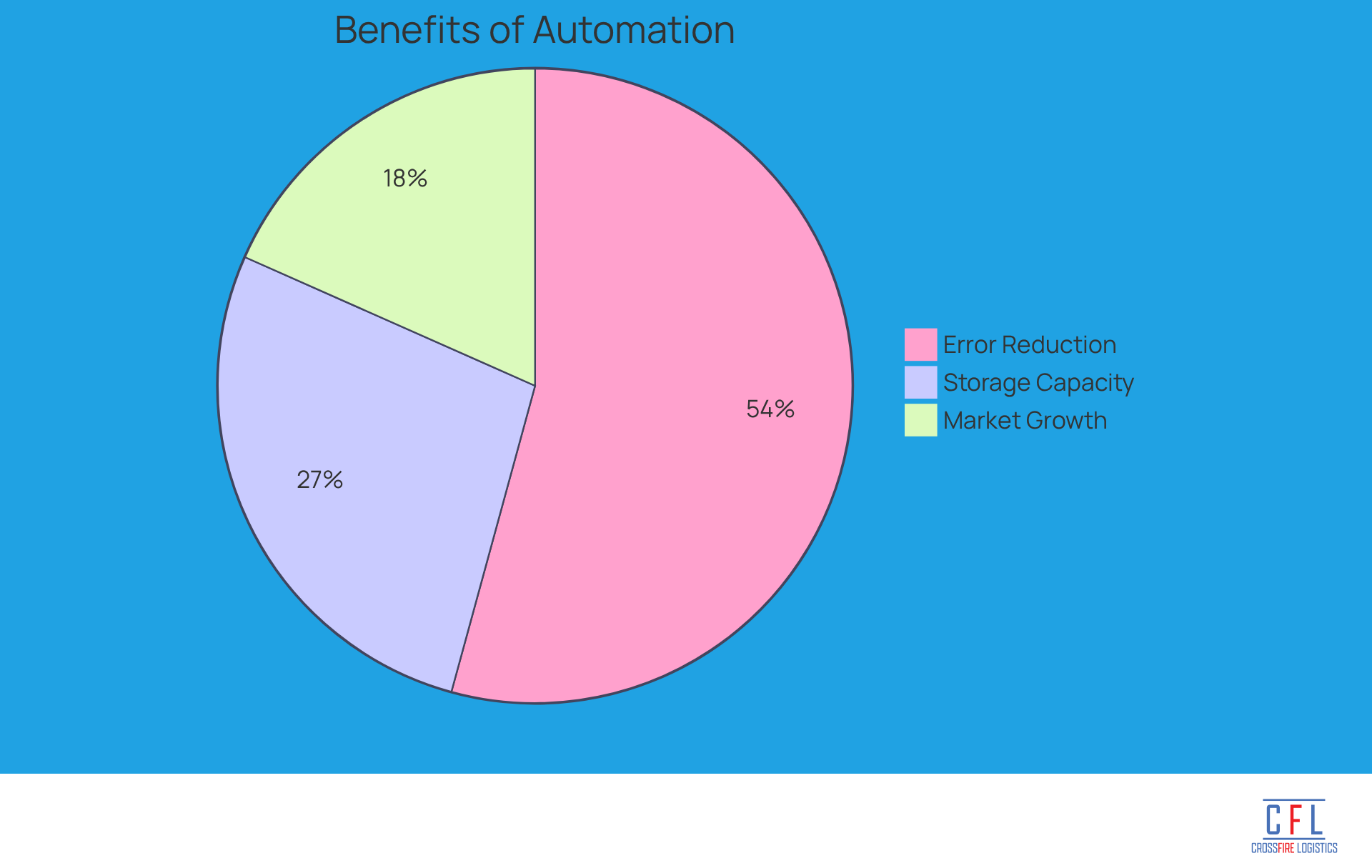 Each slice of the pie shows a different benefit of automation in warehouses. The larger the slice, the more significant the benefit. For example, the biggest slice represents the huge reduction in operational errors, while another slice shows the expected growth in the automation market.