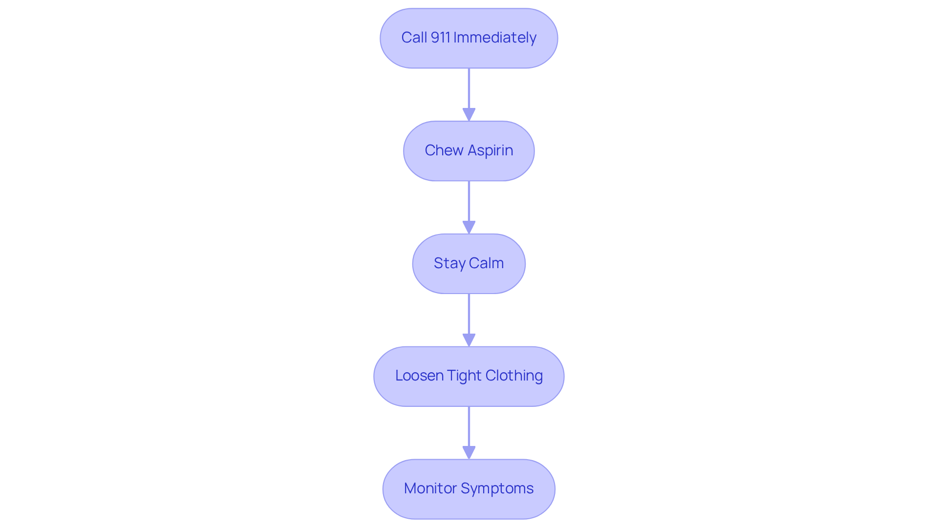 This flowchart guides you through the essential actions to take if you suspect a heart attack. Follow the arrows from one step to the next to ensure timely and effective response. This flowchart guides you through the essential actions to take if you suspect a heart attack. Follow the arrows from one step to the next to ensure timely and effective response.
