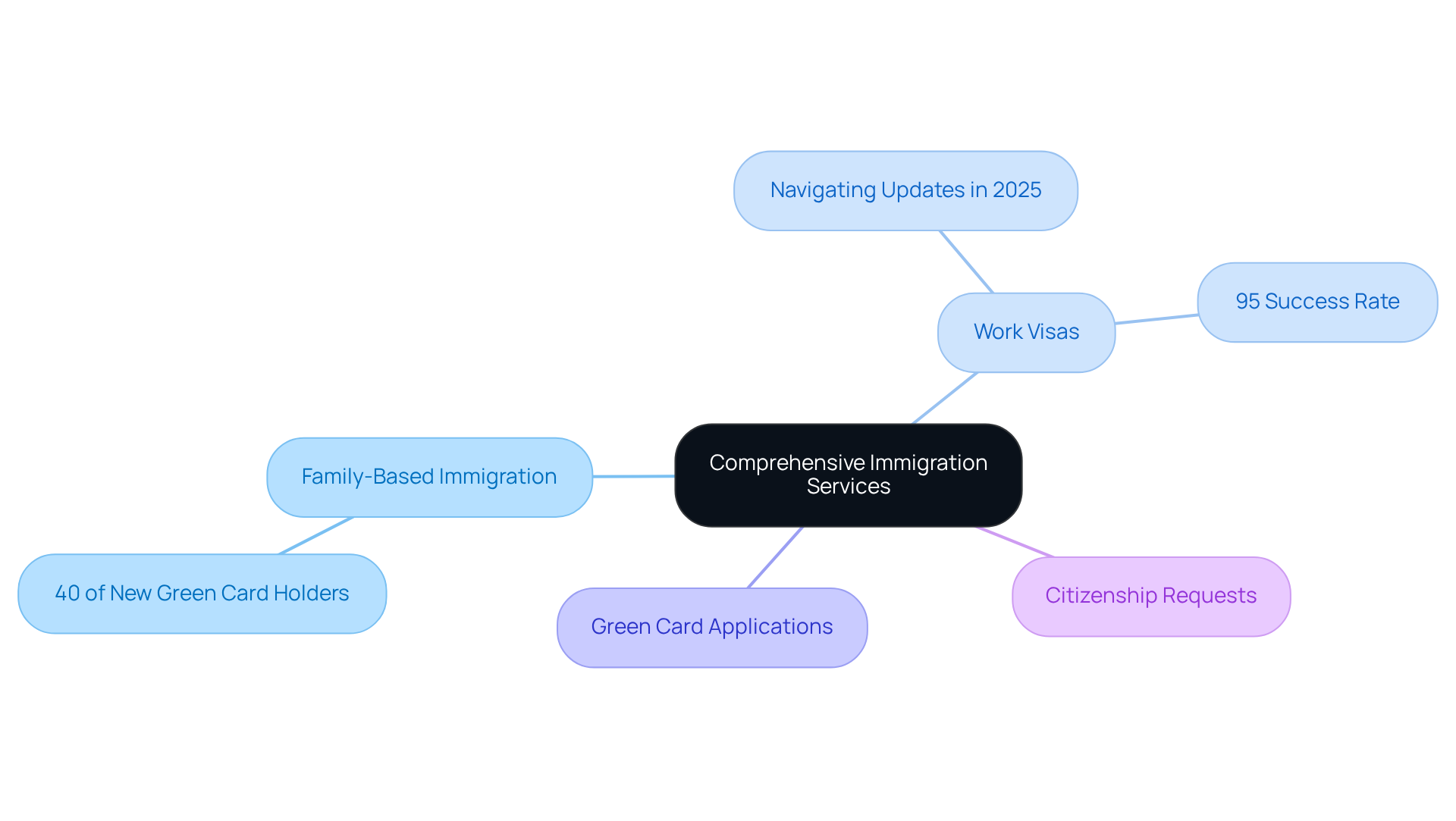 This mindmap starts with the central theme and branches out into different types of immigration services. Each branch highlights key points, such as statistics and the firm’s success rates, making it easier to understand how these services connect.