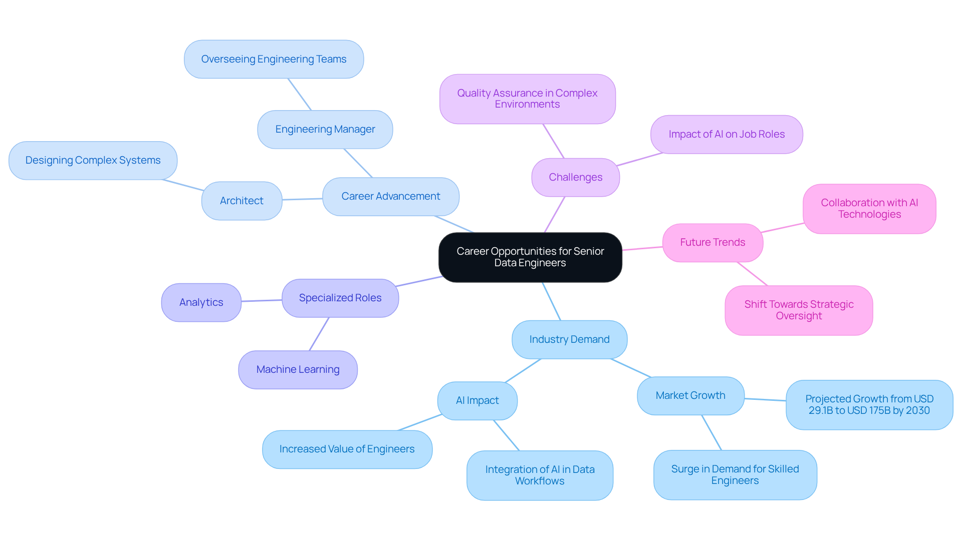 This mindmap illustrates the various paths and considerations for Senior Data Engineers. Start at the center with the main topic, then explore the branches to see how industry demand, career roles, and challenges interconnect. Each branch represents a different aspect of their career landscape.
