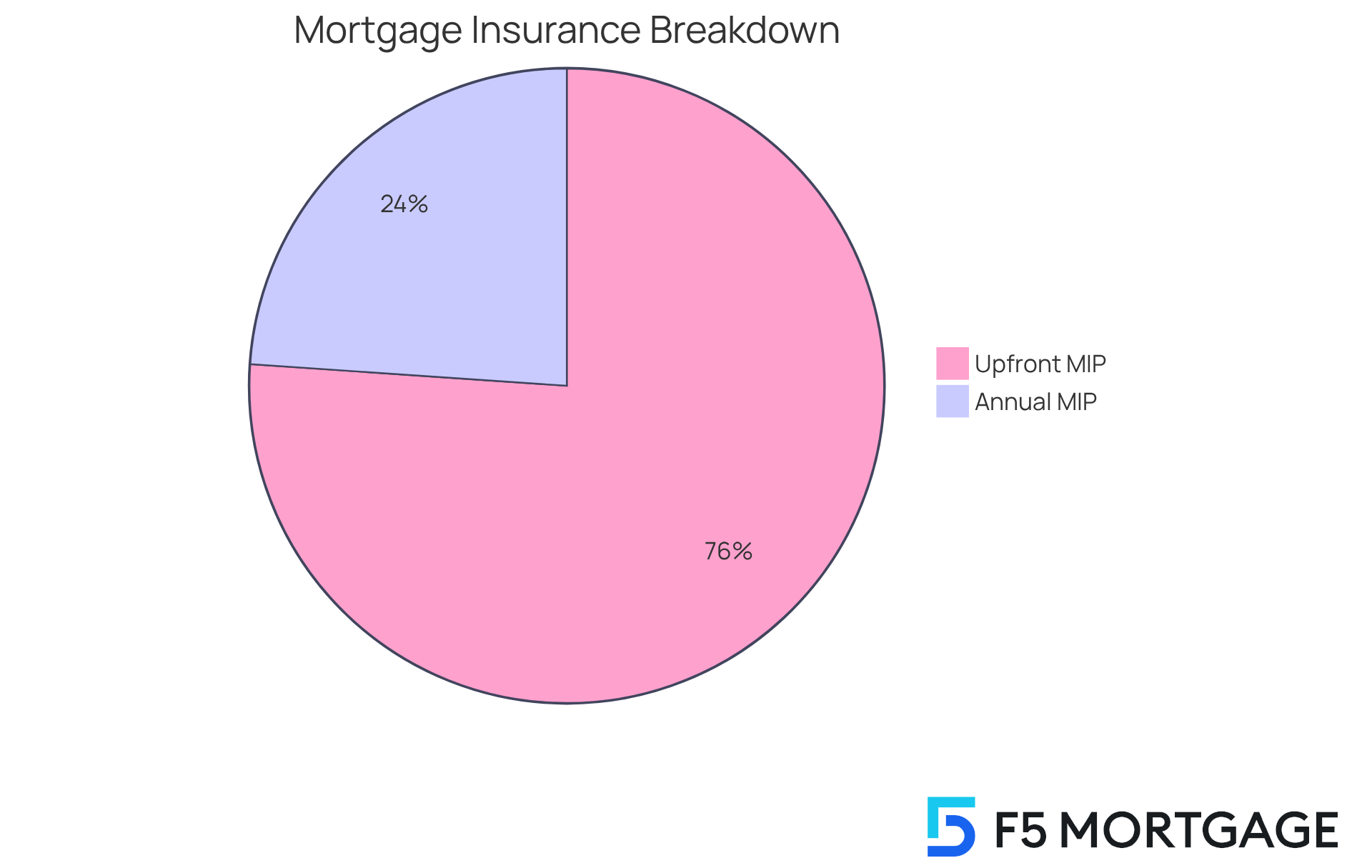 The chart shows how much of your mortgage costs go towards insurance premiums. The blue slice represents the upfront cost you can finance, while the green slice shows the annual cost that varies based on your loan amount.