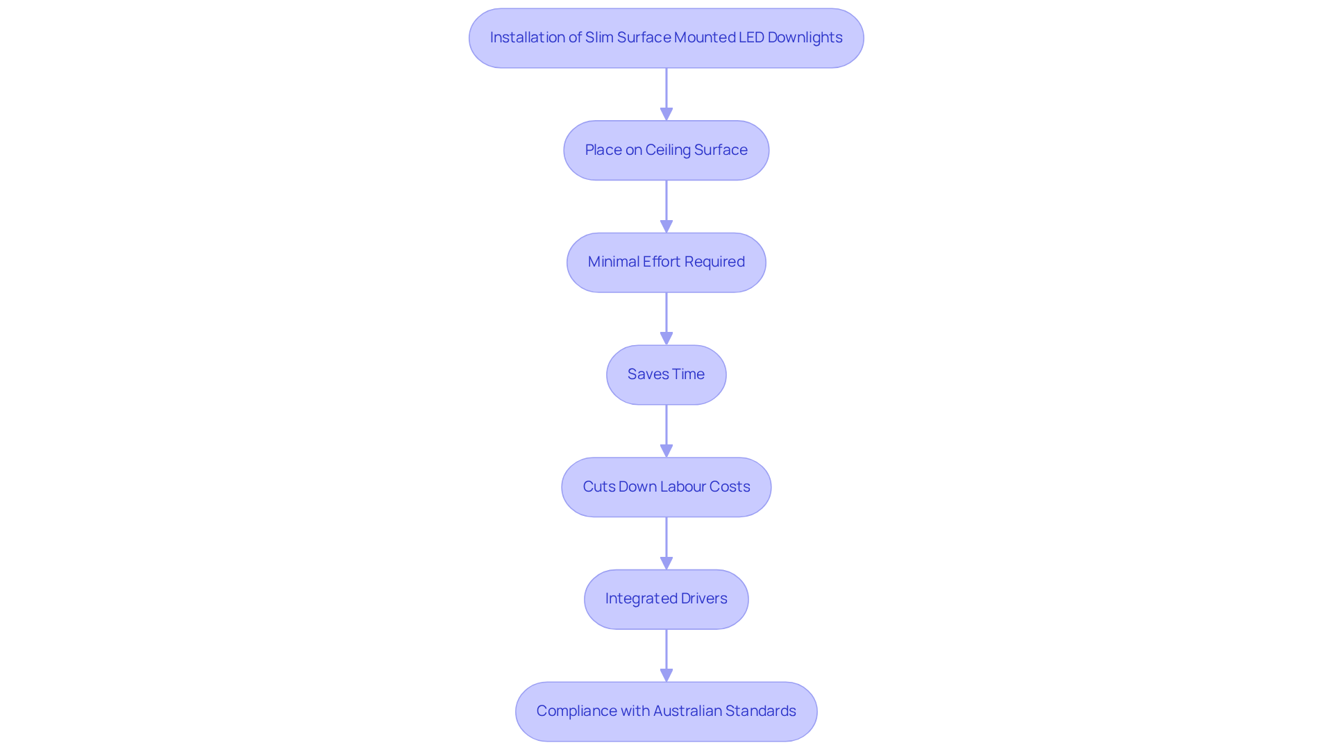 Follow the arrows to see how easy it is to install these downlights and the benefits at each step - from saving time to ensuring compliance with standards.