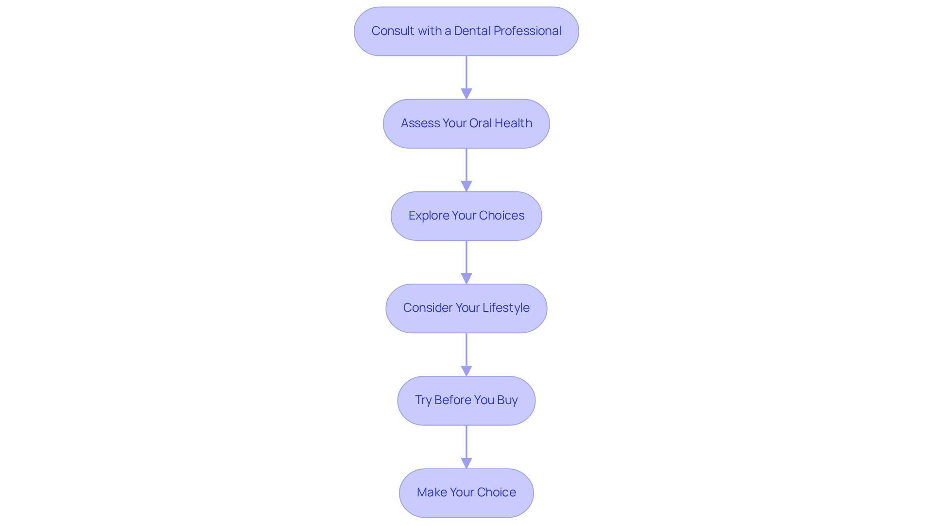Each box represents a step in the denture selection process. Follow the arrows to see how each step leads to the next, guiding you toward making the best choice for your dental needs.