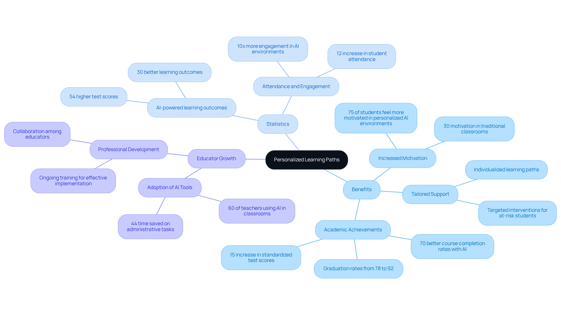 The central node represents the main idea of personalized learning paths. Each branch highlights a key aspect, such as benefits and statistics, showing how they connect to the overall theme of enhancing education.