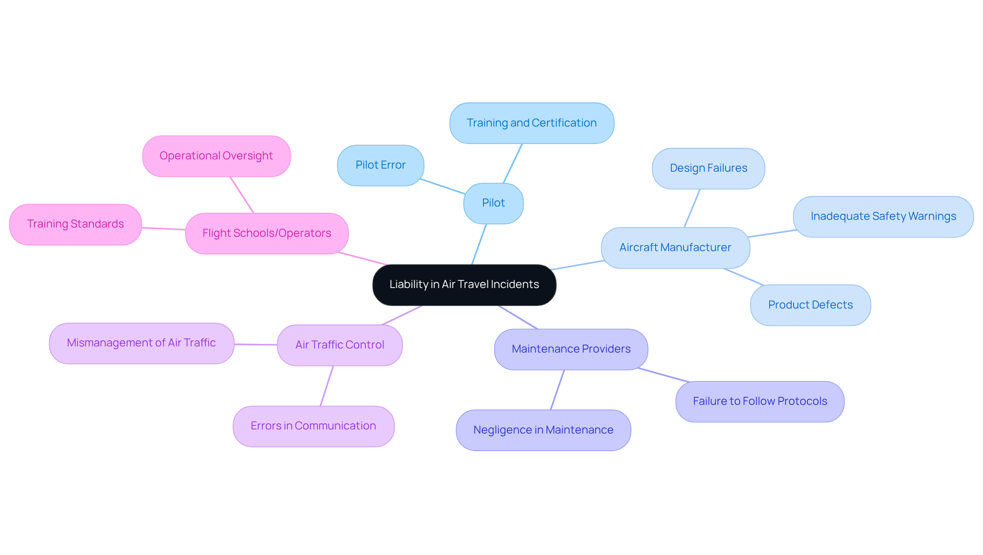 This mindmap shows the different parties that can be held responsible in air travel incidents. Start at the center with 'Liability in Air Travel Incidents' and explore each branch to see who might be accountable and what their roles are. This mindmap shows the different parties that can be held responsible in air travel incidents. Start at the center with 'Liability in Air Travel Incidents' and explore each branch to see who might be accountable and what their roles are.