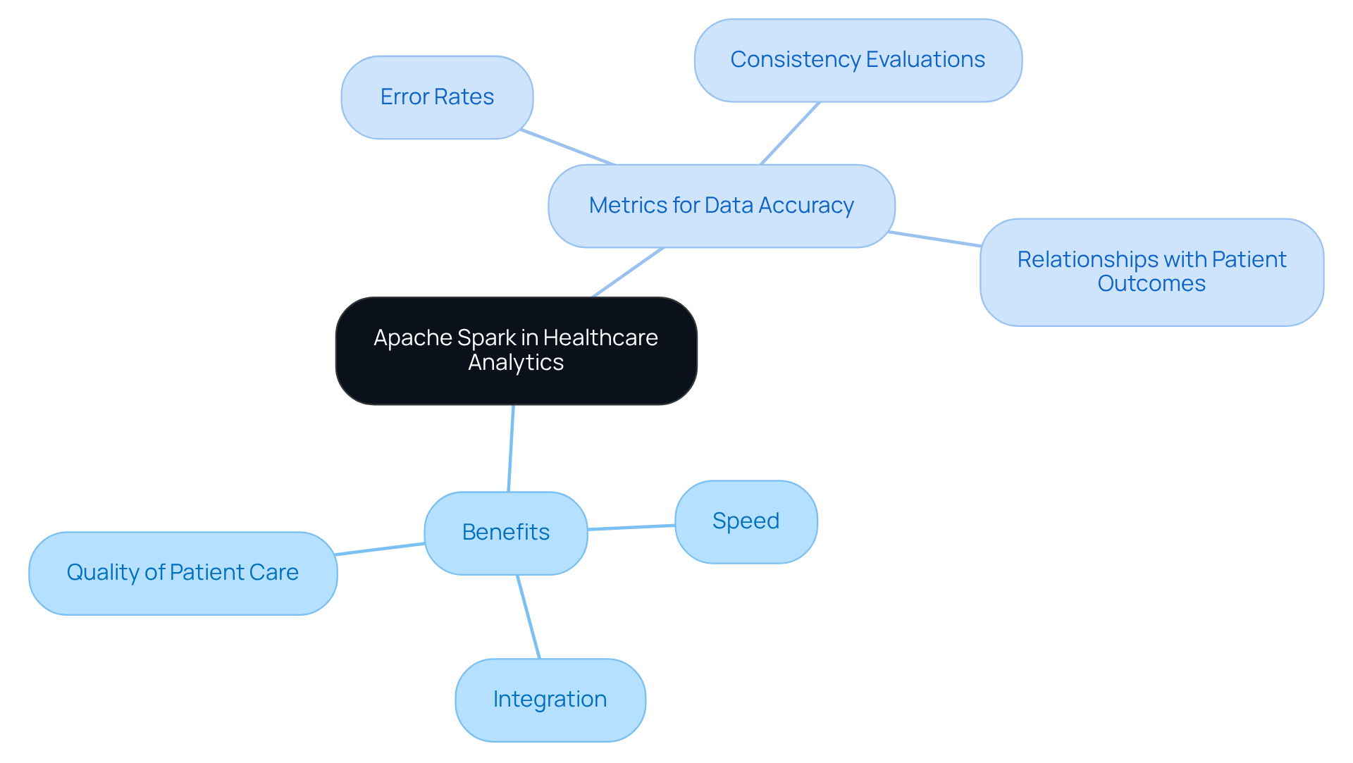 The center shows how Apache Spark enhances healthcare analytics. Follow the branches to see the benefits it provides and the metrics used to ensure data accuracy.