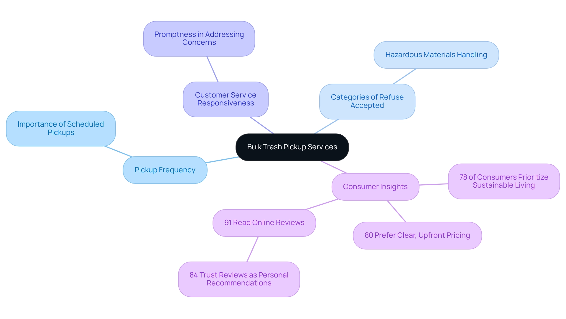 The central idea is about bulk trash pickup services. Branches show key factors to consider, with additional notes on consumer statistics that can impact your choices.