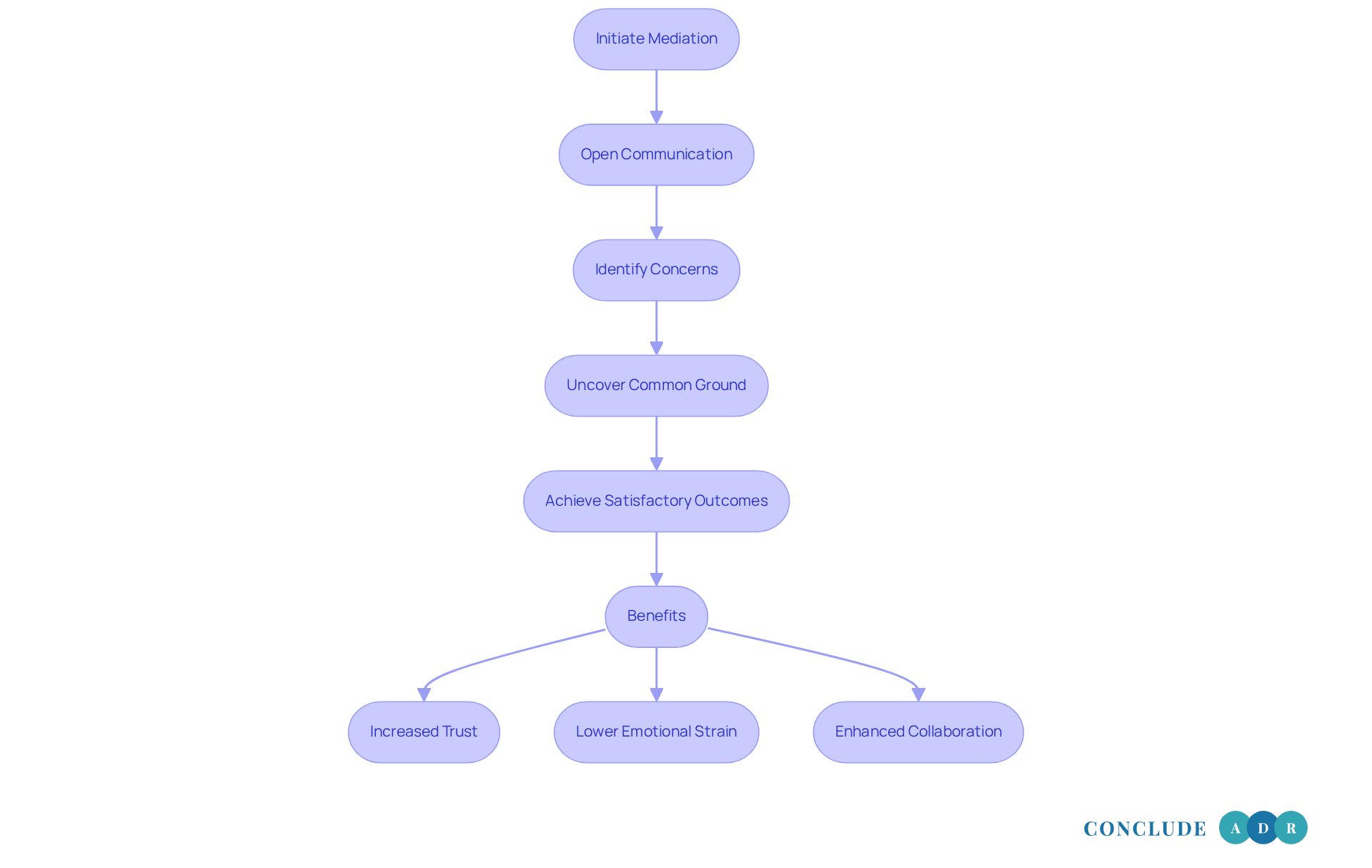 This flowchart outlines the steps involved in mediation. Each box represents a stage in the process, leading towards the positive outcomes of improved relationships and understanding. This flowchart outlines the steps involved in mediation. Each box represents a stage in the process, leading towards the positive outcomes of improved relationships and understanding.