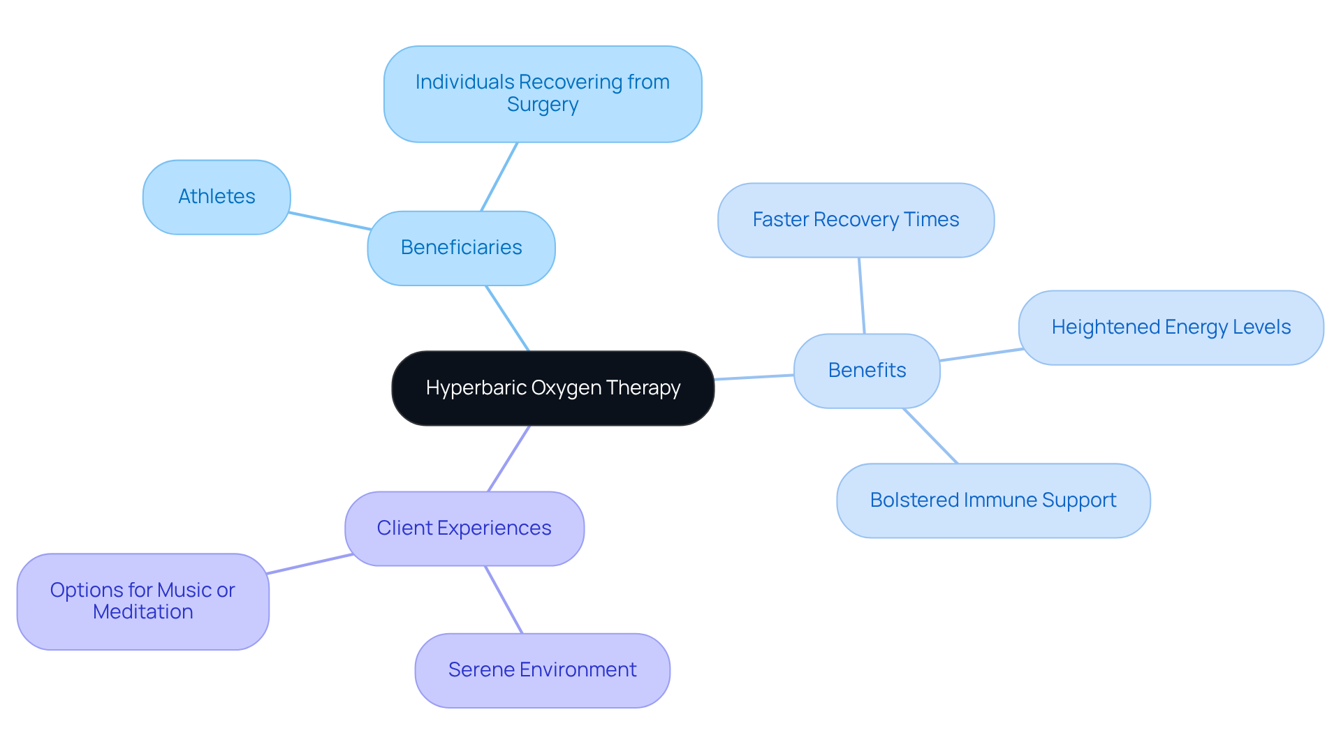 Start at the center with Hyperbaric Oxygen Therapy, then explore who benefits from it, what advantages it offers, and how clients feel after the treatment. Each branch represents an important aspect of the therapy. Start at the center with Hyperbaric Oxygen Therapy, then explore who benefits from it, what advantages it offers, and how clients feel after the treatment. Each branch represents an important aspect of the therapy.