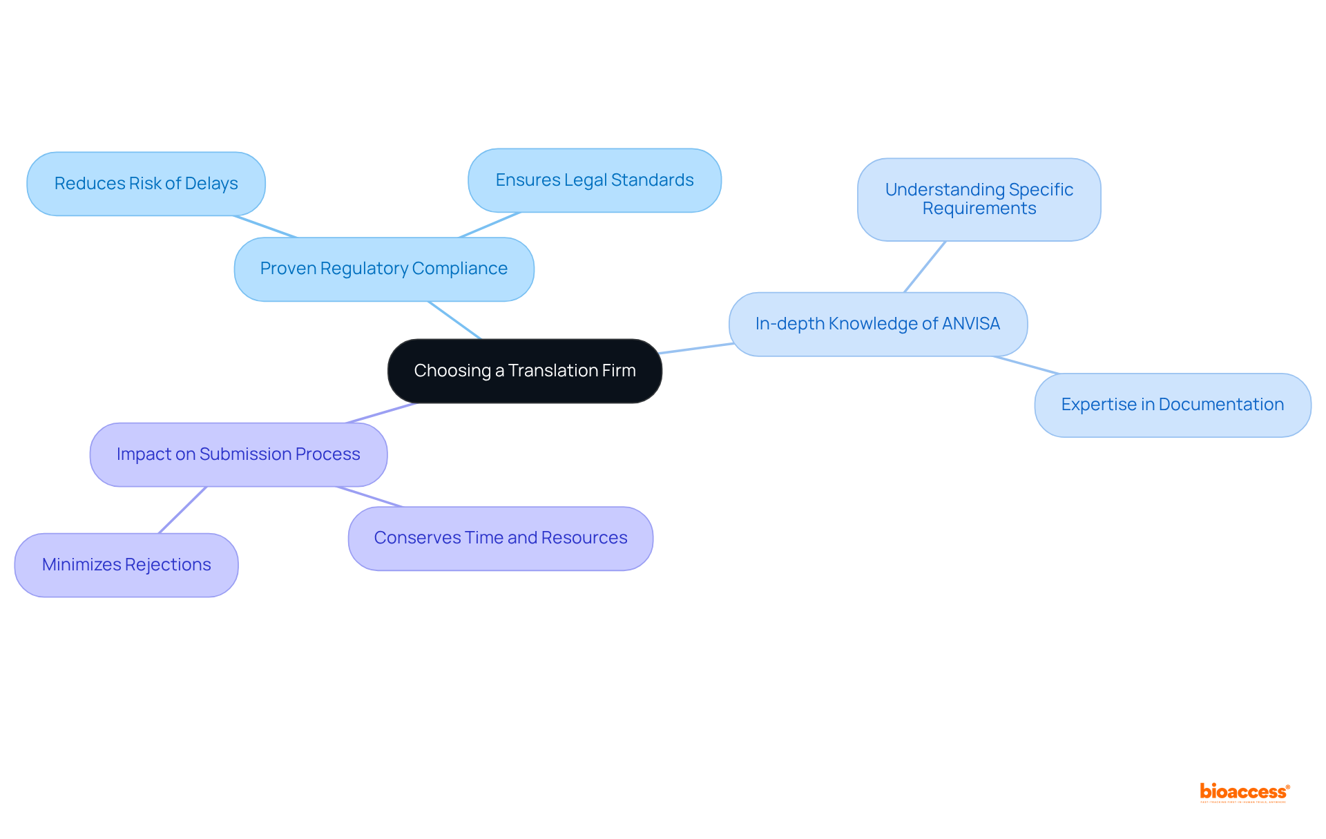 Start at the center with the main idea of selecting the right firm. Follow the branches to see why regulatory compliance matters and how it can affect your submission process.