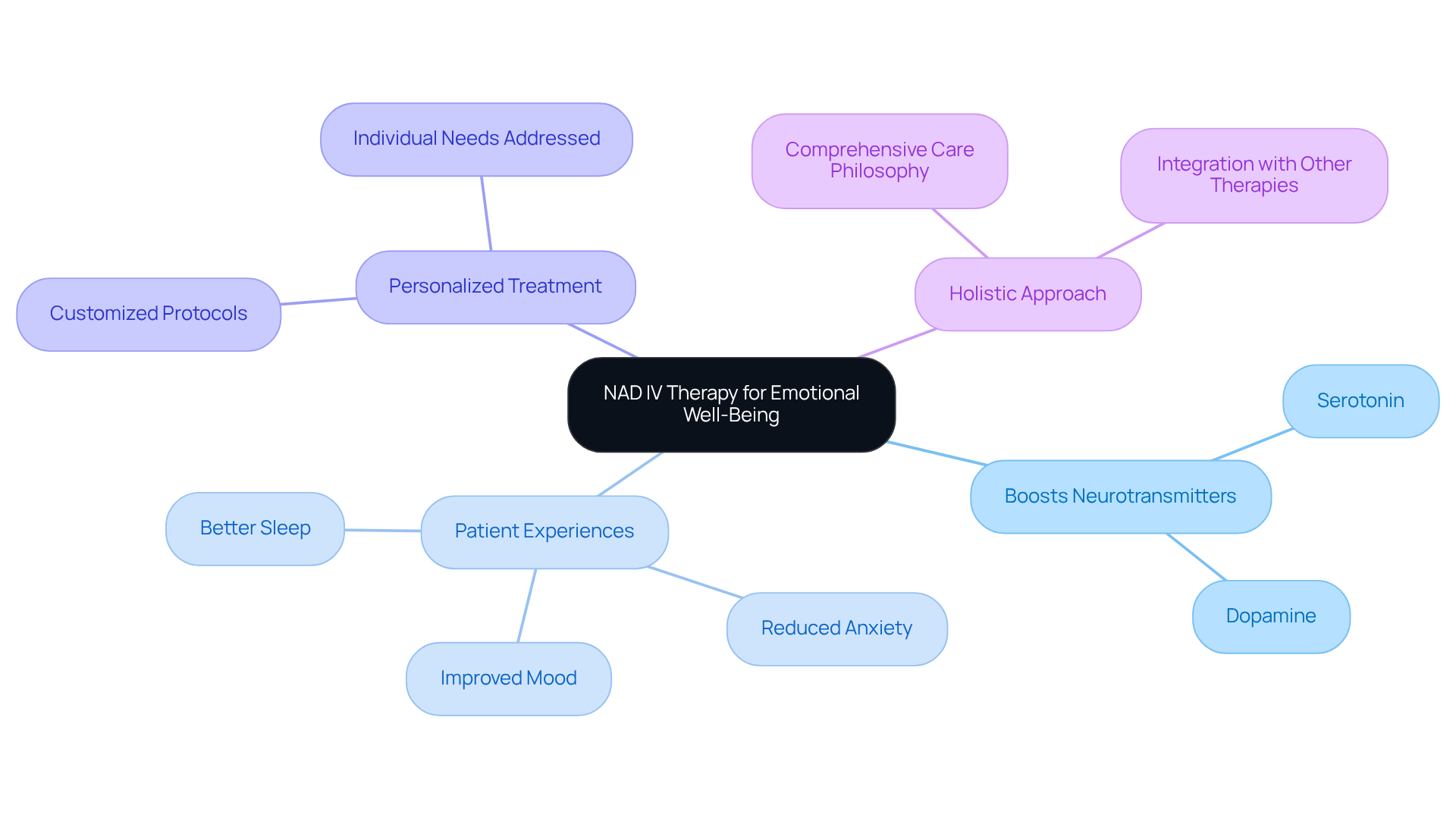 This mindmap illustrates how NAD IV therapy can improve emotional well-being. Start at the center with the therapy itself, then explore how it boosts neurotransmitters, what patients experience, and the personalized care approach that makes it effective. This mindmap illustrates how NAD IV therapy can improve emotional well-being. Start at the center with the therapy itself, then explore how it boosts neurotransmitters, what patients experience, and the personalized care approach that makes it effective.