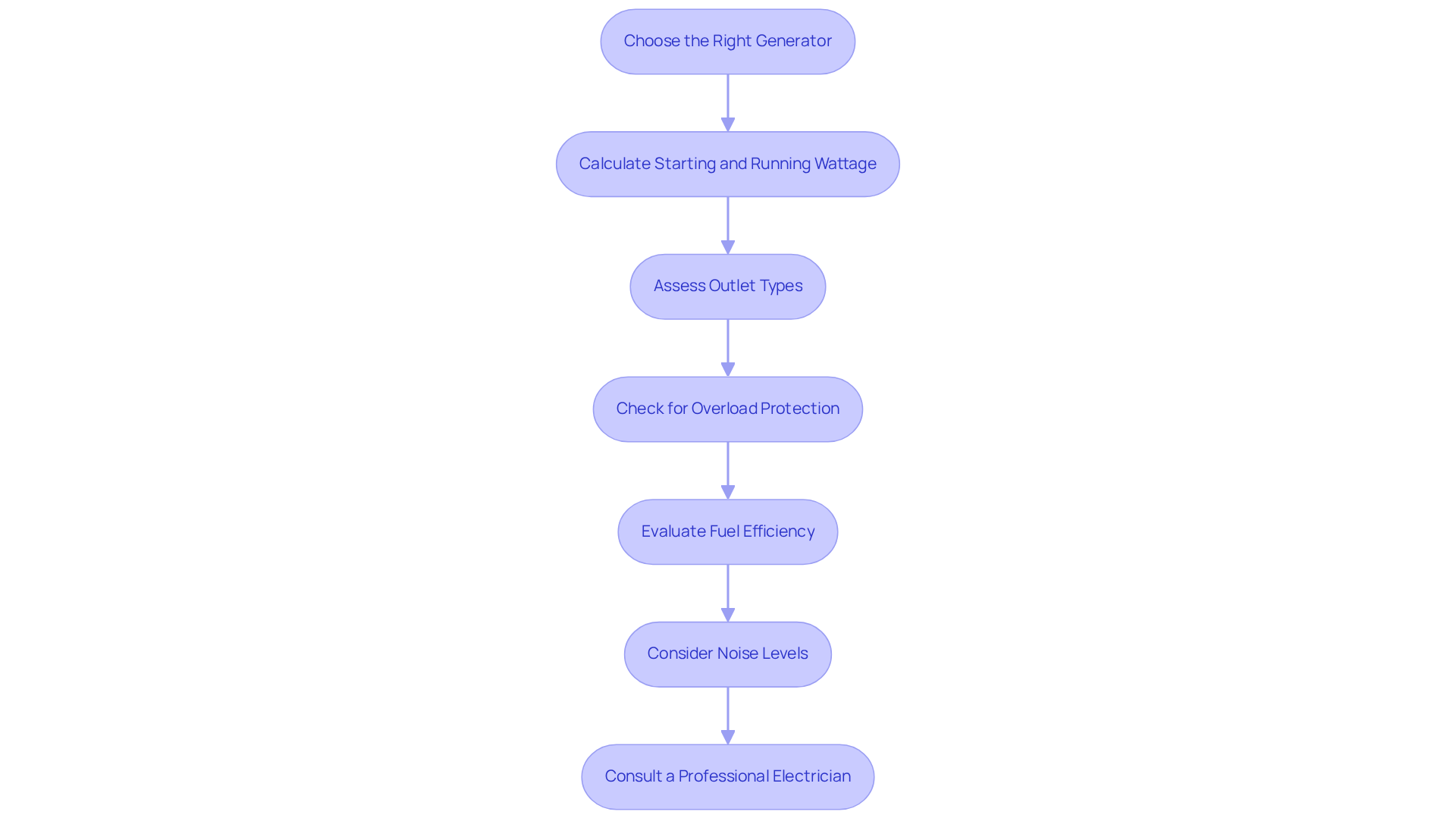 This flowchart guides you through the process of selecting a generator. Start at the top and follow the arrows to see each important step, from calculating power needs to consulting an expert. Each box represents a key action to take, ensuring you make the best choice for your construction project. This flowchart guides you through the process of selecting a generator. Start at the top and follow the arrows to see each important step, from calculating power needs to consulting an expert. Each box represents a key action to take, ensuring you make the best choice for your construction project.